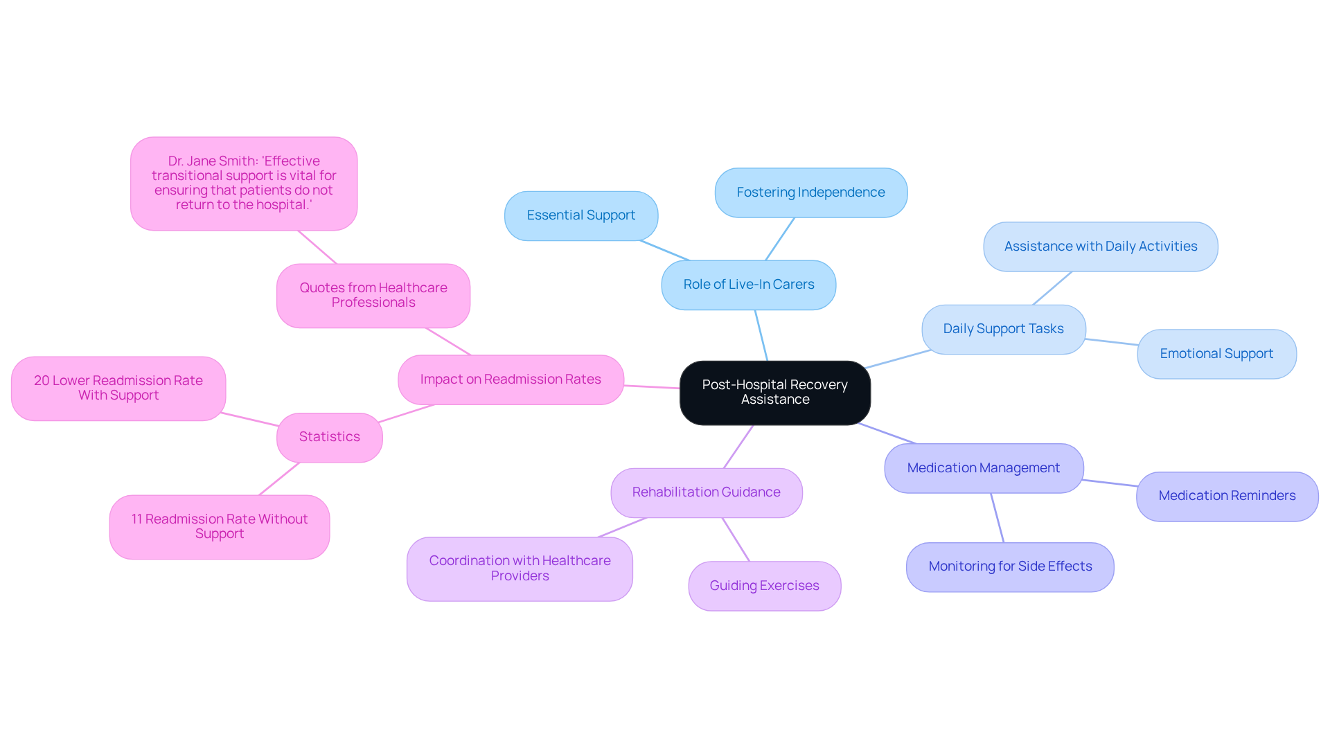 The central node represents the overall theme of recovery assistance, while branches illustrate the various ways live-in carers support patients. Each statistic and quote highlights the significance of their role in improving patient outcomes.