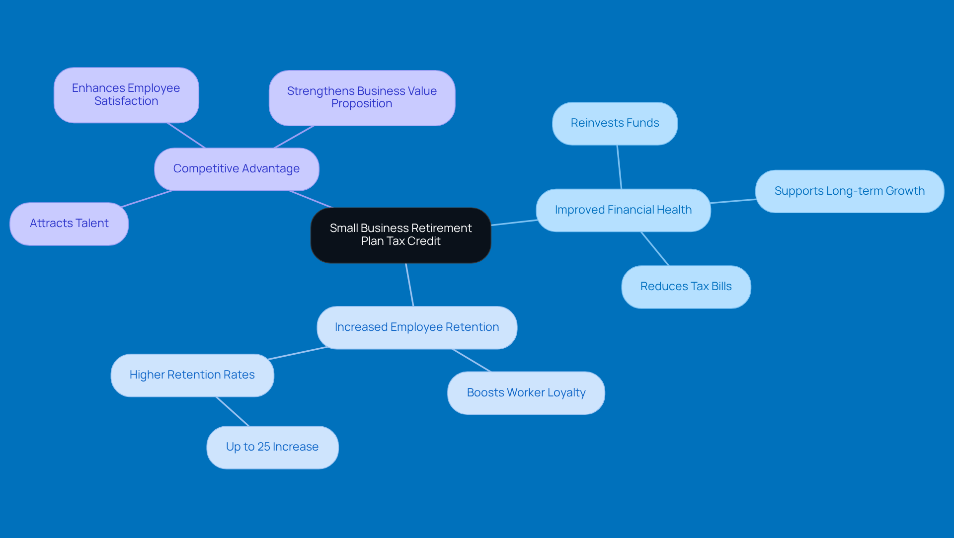 The central idea is the tax credit, with branches showing how it helps businesses financially, retains employees, and gives a competitive edge. Each branch highlights specific advantages, making it easy to understand the overall impact.
