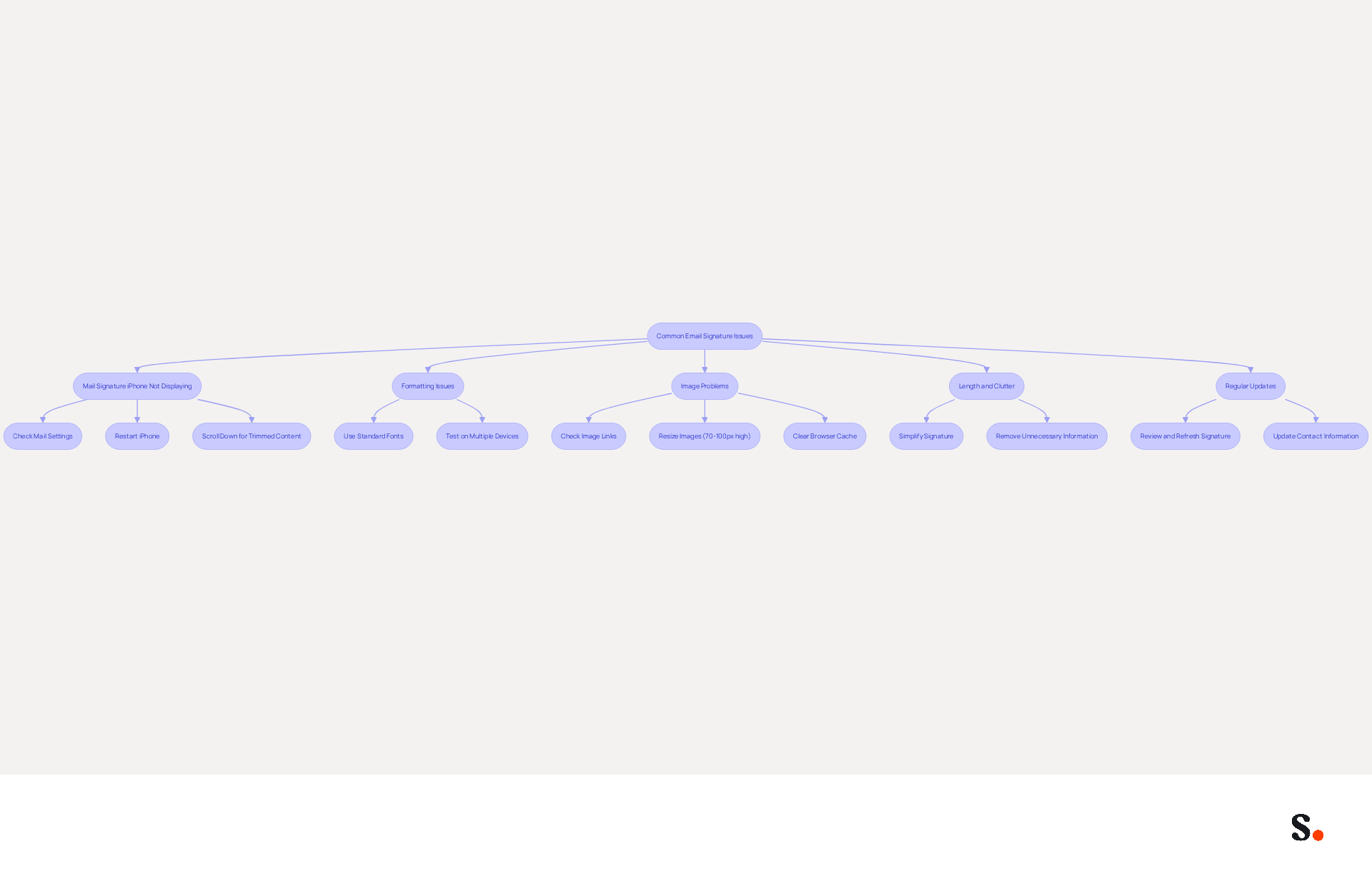 This flowchart guides you through common problems with email signatures. Start at the top and follow the arrows to see how to fix each issue. Each box contains specific steps to help you troubleshoot effectively. This flowchart guides you through common problems with email signatures. Start at the top and follow the arrows to see how to fix each issue. Each box contains specific steps to help you troubleshoot effectively.