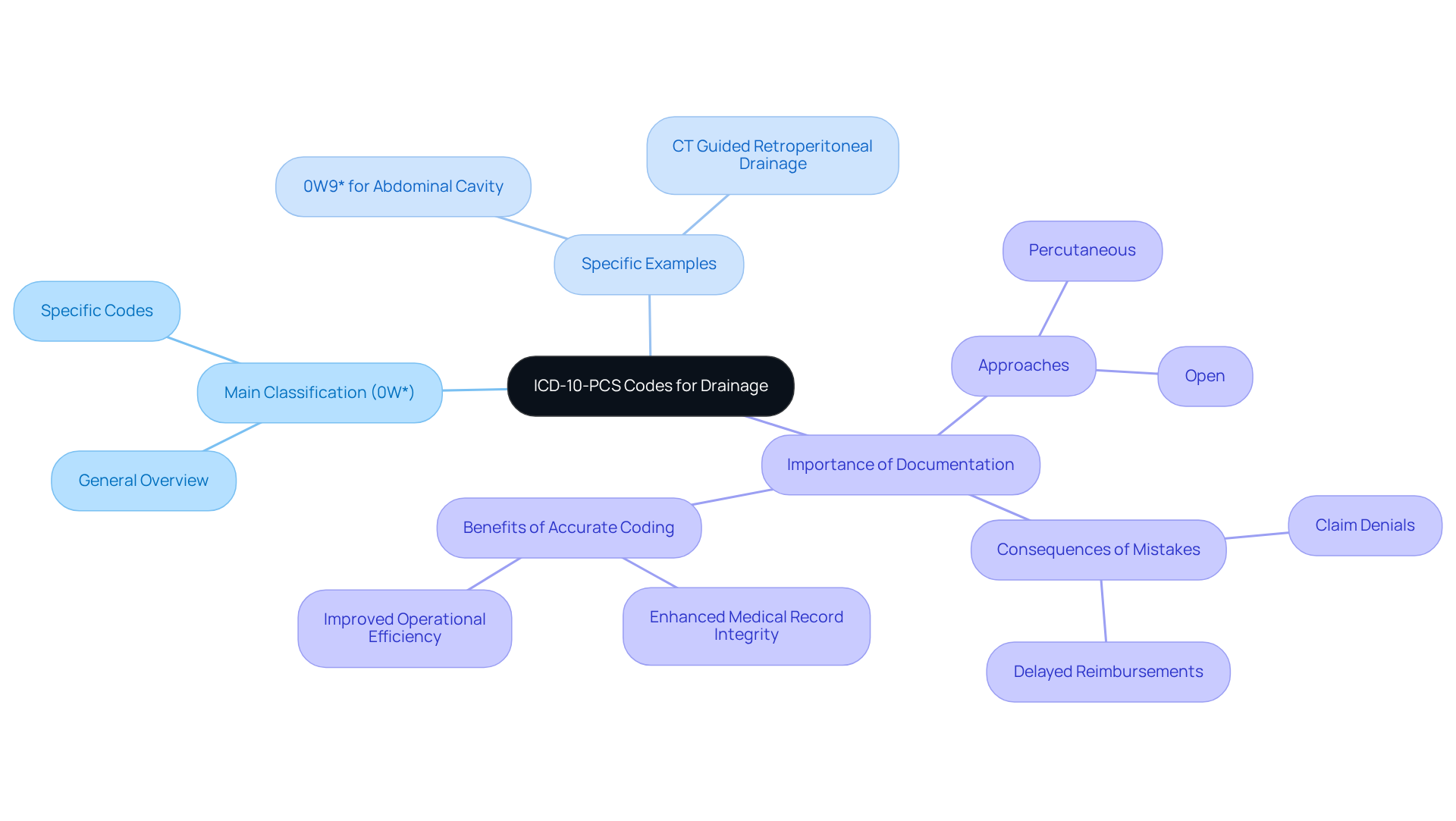 10 ICD 10 PCS Code Examples for Effective Medical Coding – Careset.com