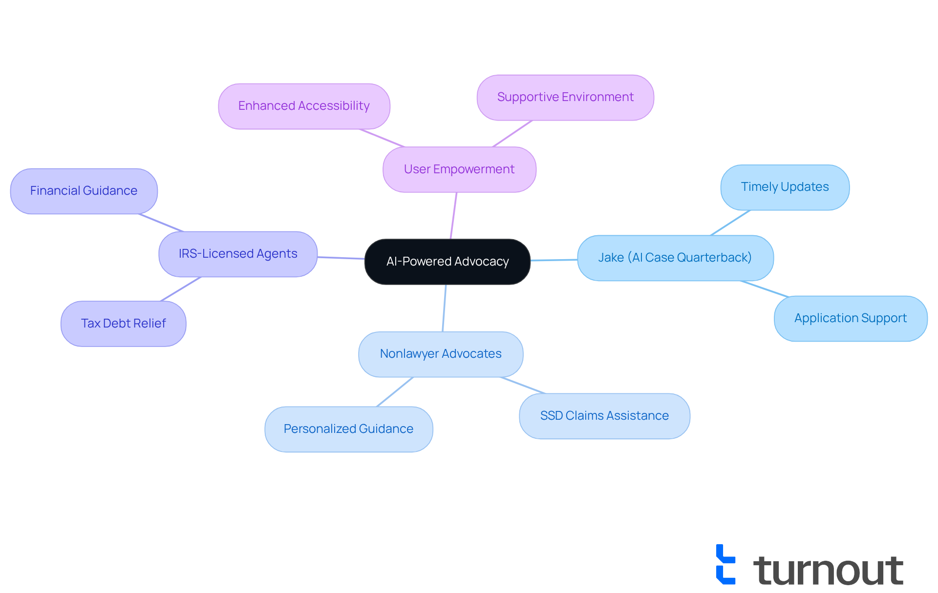 The center represents the core AI-powered advocacy initiative, while the branches show the different types of support available. Each sub-branch elaborates on specific services or benefits, helping you see how everything connects.