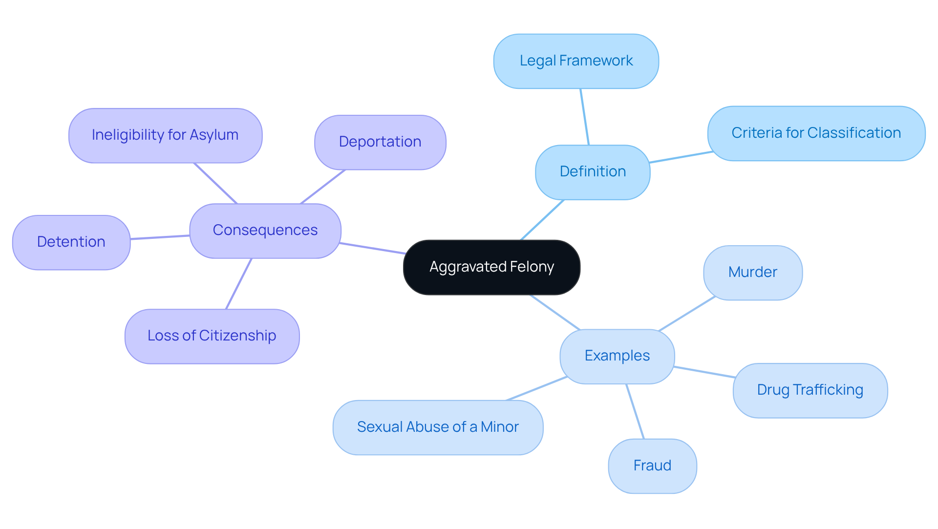 This mindmap starts with the main idea of aggravated felonies at the center. From there, you can explore examples of such crimes and the serious consequences they can have for non-citizens. Each branch helps you see how these elements connect and why understanding them is crucial. This mindmap starts with the main idea of aggravated felonies at the center. From there, you can explore examples of such crimes and the serious consequences they can have for non-citizens. Each branch helps you see how these elements connect and why understanding them is crucial.
