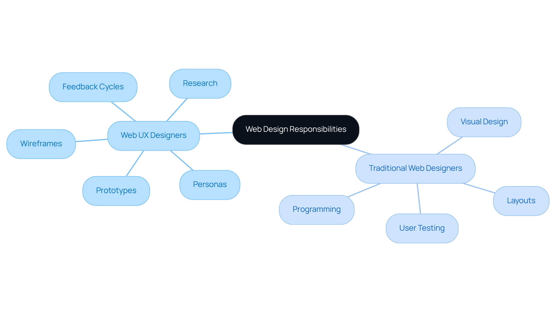 The central node represents the overall topic of web design responsibilities. Branches show specific tasks and aspects of each designer's role, helping you understand how they differ and where they overlap in their contributions to web design. The central node represents the overall topic of web design responsibilities. Branches show specific tasks and aspects of each designer's role, helping you understand how they differ and where they overlap in their contributions to web design.