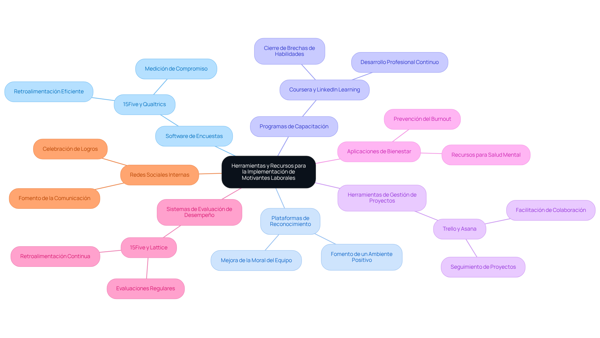 Este mindmap muestra diferentes herramientas que puedes usar para motivar a los empleados. Cada rama representa una herramienta específica, y puedes ver cómo cada una contribuye a crear un ambiente laboral más positivo y comprometido.