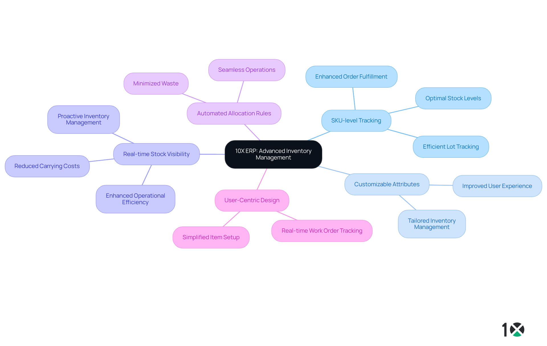 The central node represents the main topic of advanced inventory management, while the branches show specific features and their benefits. Follow the branches to understand how each feature contributes to better stock control.