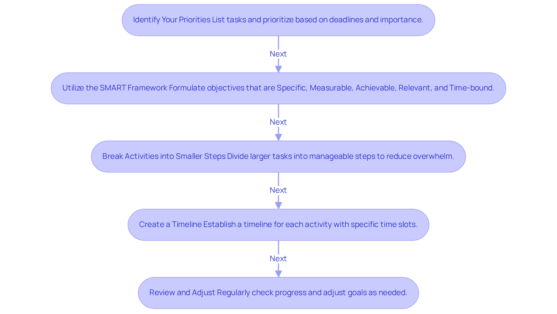 Each box represents a step in your goal-setting journey. Follow the arrows to see how to move from identifying your priorities to reviewing your progress. This flowchart helps you visualize the process, making it easier to manage your tasks and reduce anxiety.