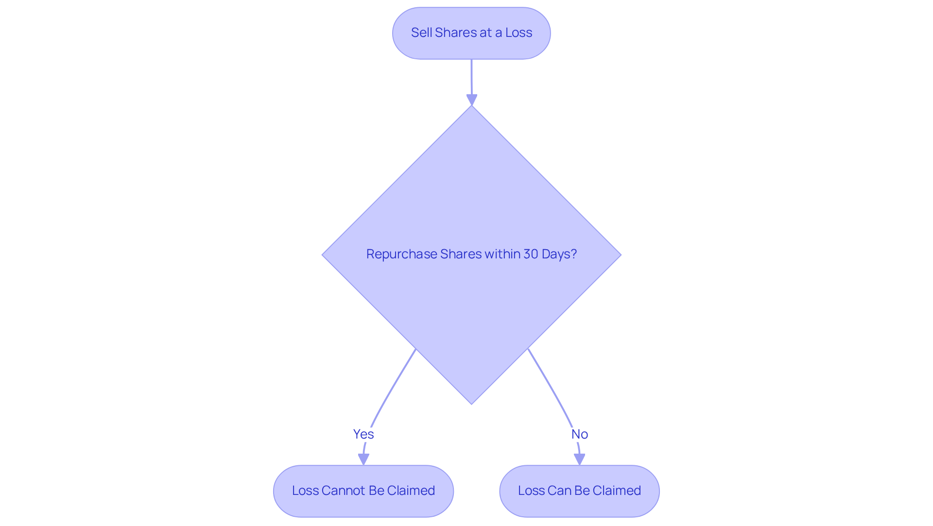 This flowchart guides you through the steps of selling and repurchasing shares in a Roth IRA. Follow the arrows to see what happens based on your actions - whether you can claim your losses or not. This flowchart guides you through the steps of selling and repurchasing shares in a Roth IRA. Follow the arrows to see what happens based on your actions - whether you can claim your losses or not.