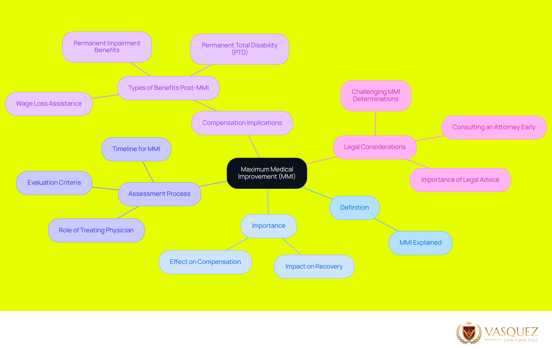 This mindmap starts with MMI at the center, branching out to show its definition, importance, assessment process, implications for compensation, and the need for legal support. Each branch represents a key aspect of MMI, helping you see how they all connect and why MMI is crucial in the context of workers' compensation.
