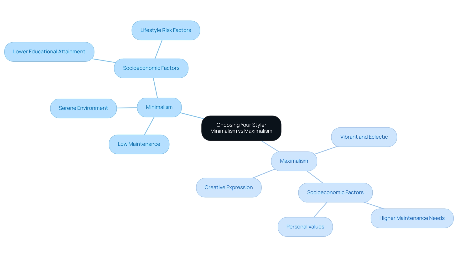 The central node represents the decision-making process between styles, with branches showing characteristics and influences that affect style choice.