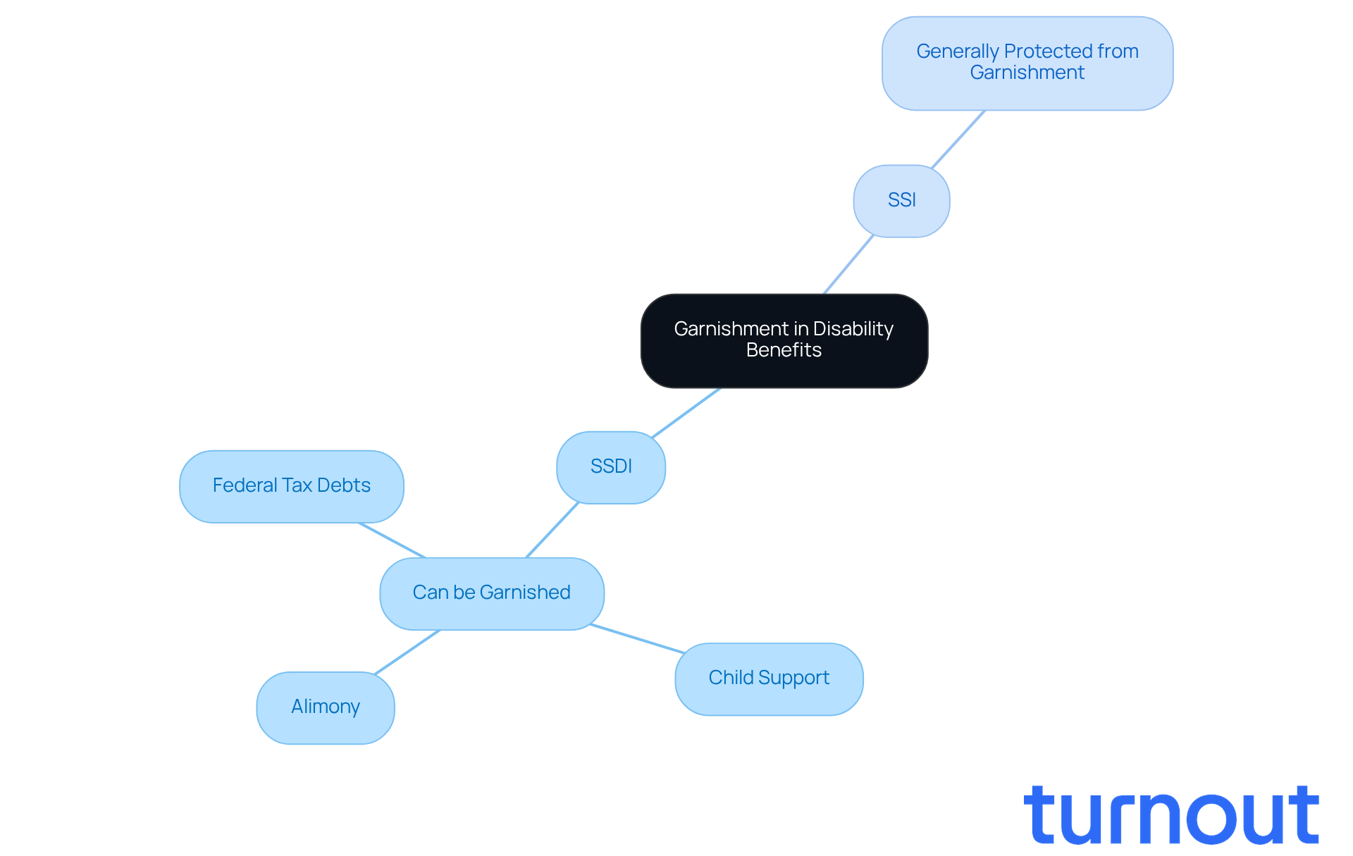 The central node represents the main topic of garnishment. The branches show the two types of disability benefits and their garnishment status. SSDI can be garnished for certain obligations, while SSI is generally protected. This helps you understand your rights and protections.