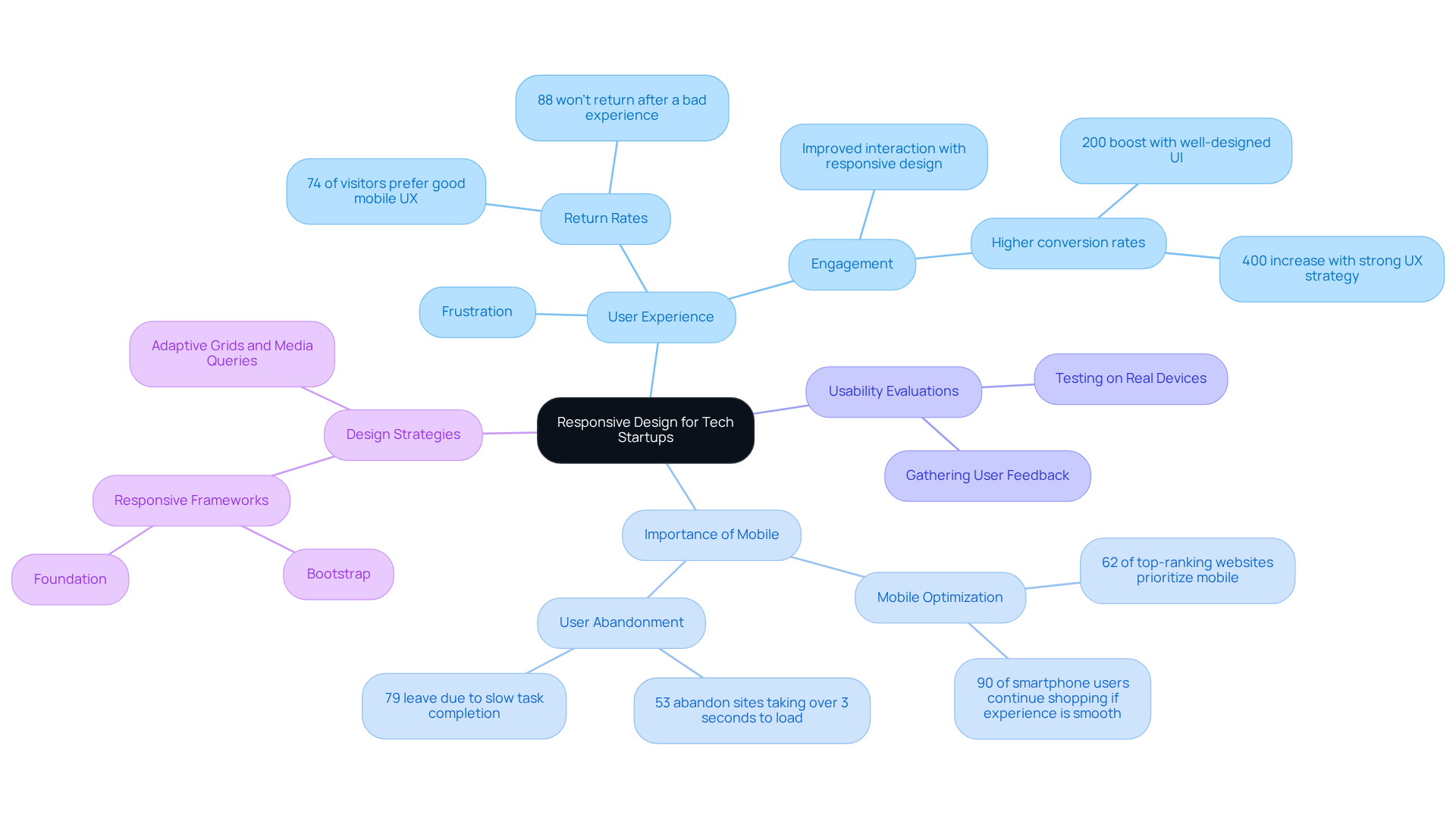 The center represents the main focus on responsive design, while the branches show different aspects and strategies that contribute to enhancing user experience across devices.