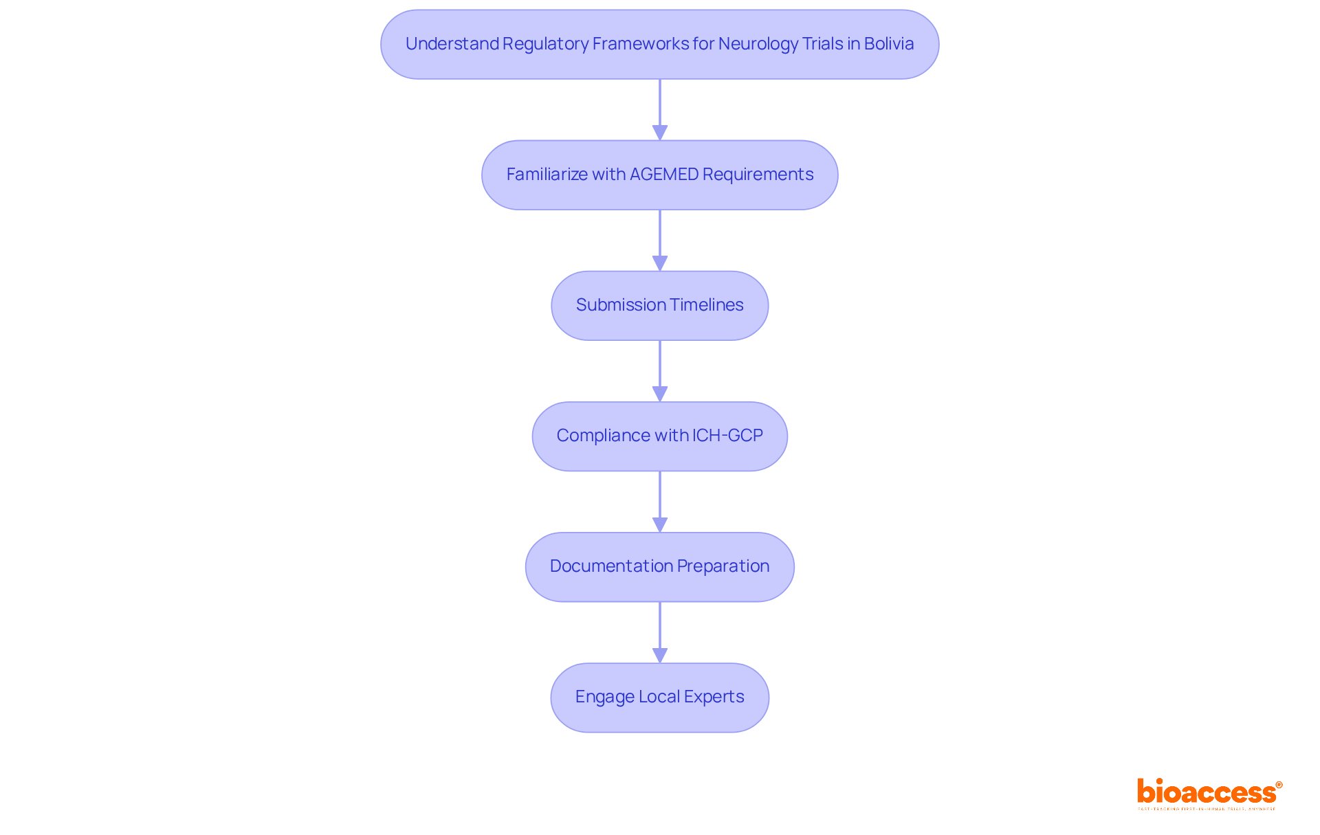 This flowchart outlines the steps to successfully navigate the regulatory landscape for neurology trials in Bolivia. Each box represents a key action you need to take, and the arrows show the order in which to follow them. Start at the top and work your way down to ensure you meet all requirements. This flowchart outlines the steps to successfully navigate the regulatory landscape for neurology trials in Bolivia. Each box represents a key action you need to take, and the arrows show the order in which to follow them. Start at the top and work your way down to ensure you meet all requirements.