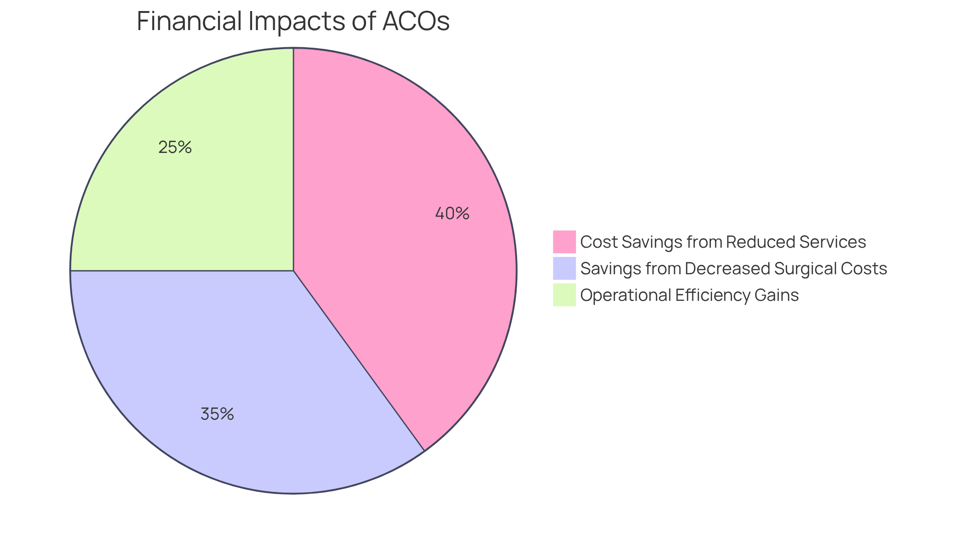 Each segment of the pie shows how much each factor contributes to overall savings. The larger the segment, the more significant its impact on reducing costs. Each segment of the pie shows how much each factor contributes to overall savings. The larger the segment, the more significant its impact on reducing costs.