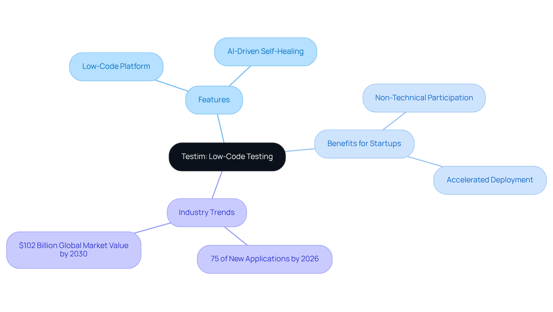 The center represents Testim's platform, with branches showing its features, benefits for startups, and industry trends. Each branch highlights how these aspects contribute to the overall effectiveness of the platform.