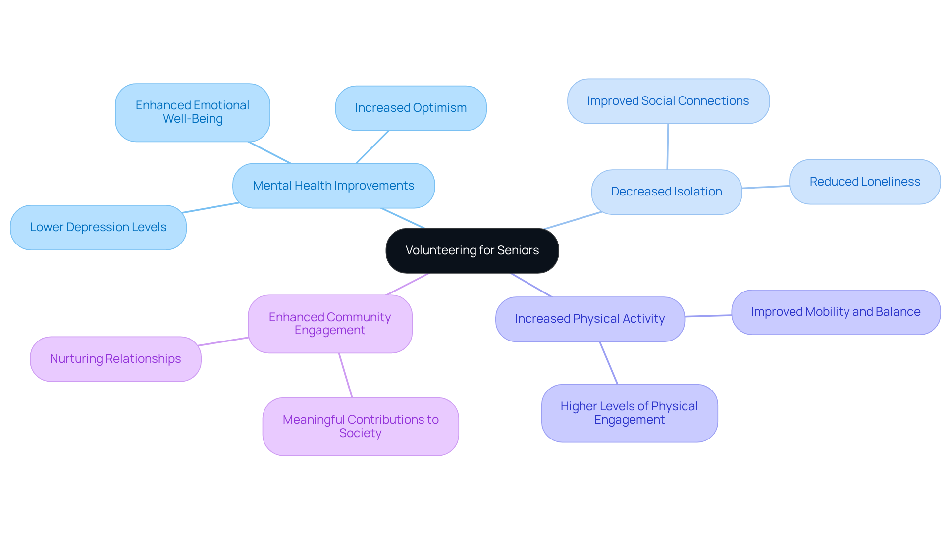 The central node represents the concept of volunteering, and each branch shows how it positively affects seniors' lives. Follow the branches to explore how volunteering can enhance well-being and community connections. The central node represents the concept of volunteering, and each branch shows how it positively affects seniors' lives. Follow the branches to explore how volunteering can enhance well-being and community connections.