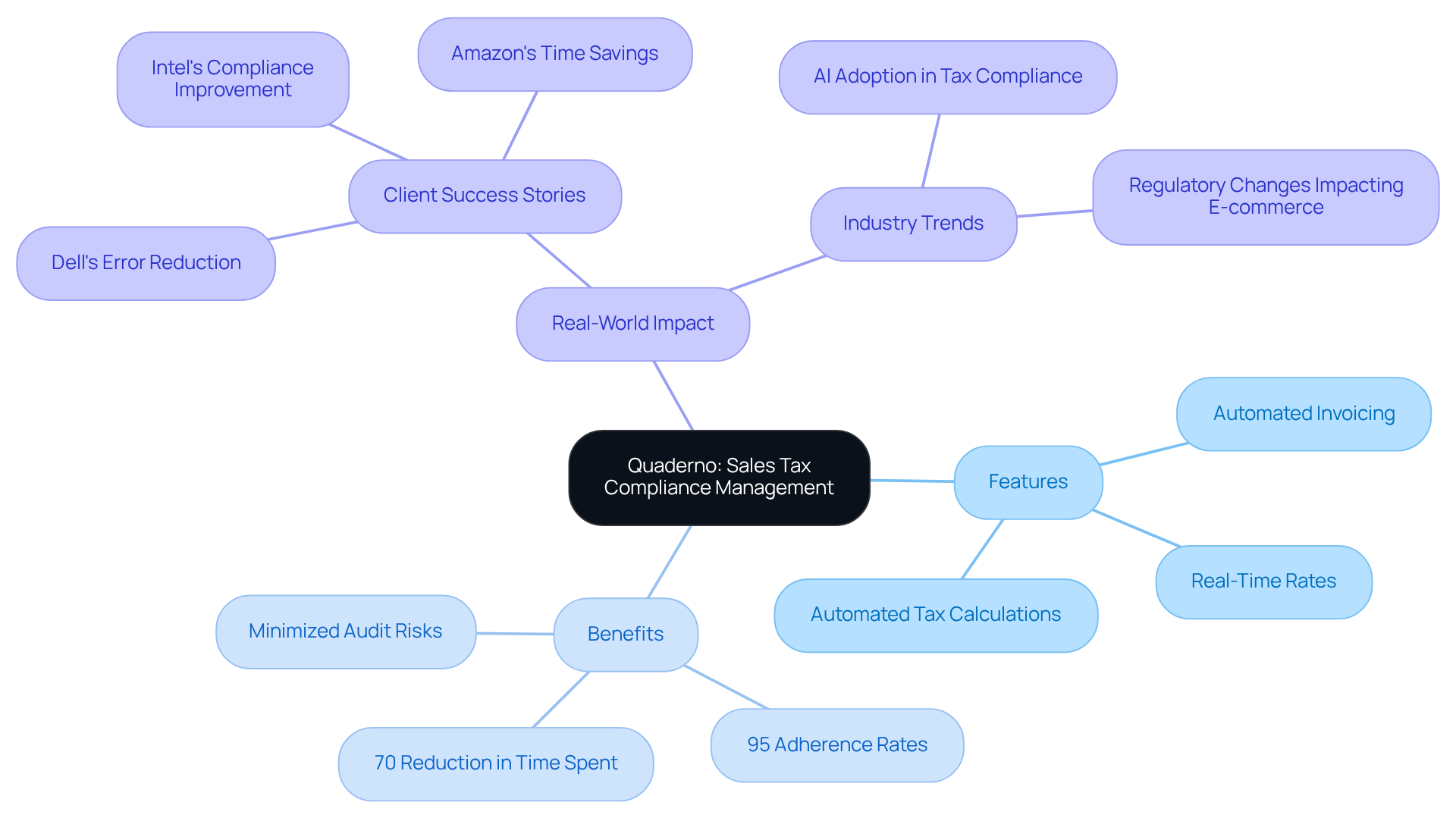 The central node represents Quaderno, while branches show its features, benefits, and real-world impacts. Each branch helps you understand how Quaderno supports e-commerce businesses in managing sales tax compliance.