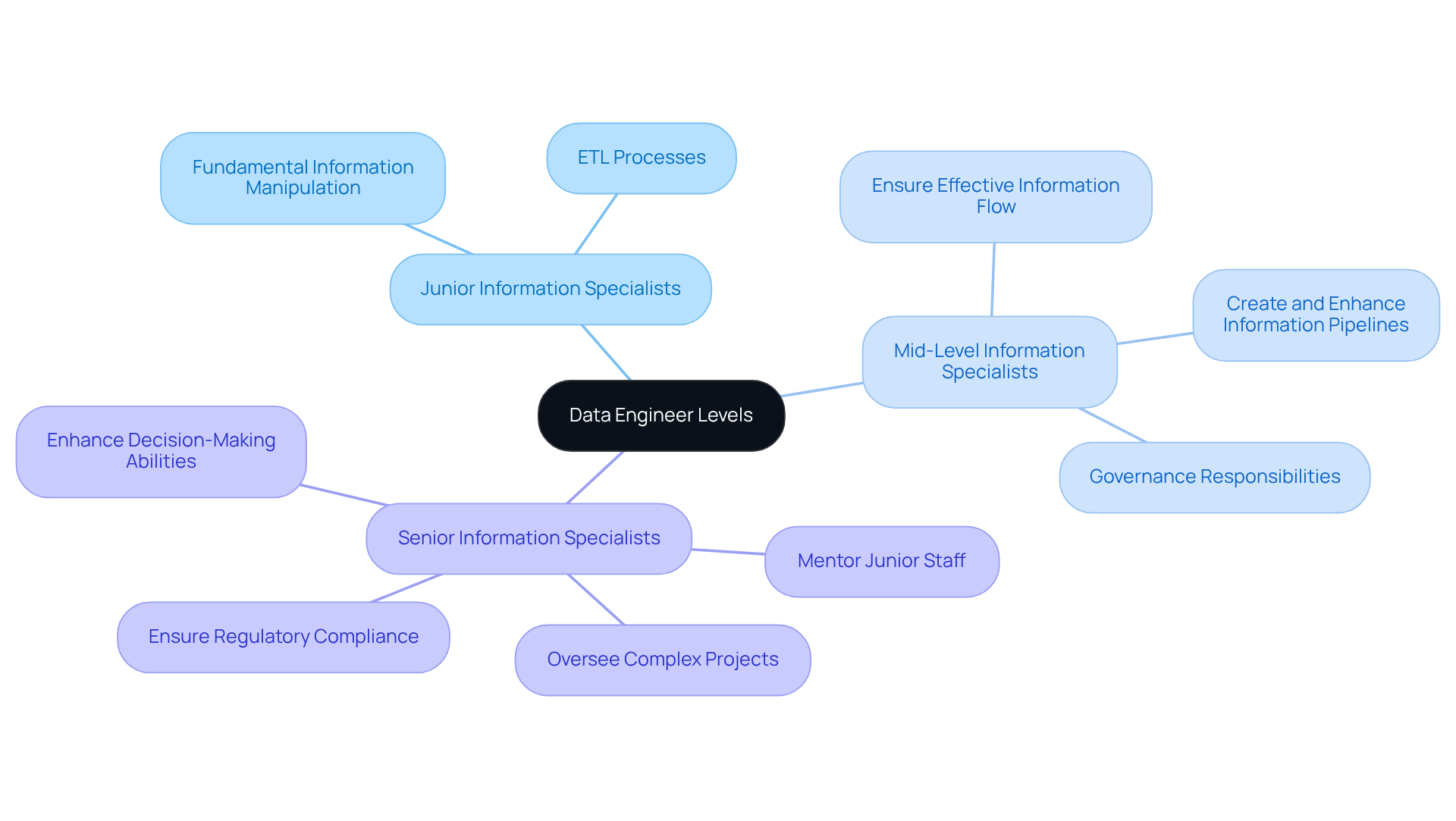 This mindmap illustrates the different levels of data engineers in the financial services sector. Start at the center with the main topic, then explore each branch to understand the unique contributions and responsibilities of junior, mid-level, and senior specialists. This mindmap illustrates the different levels of data engineers in the financial services sector. Start at the center with the main topic, then explore each branch to understand the unique contributions and responsibilities of junior, mid-level, and senior specialists.