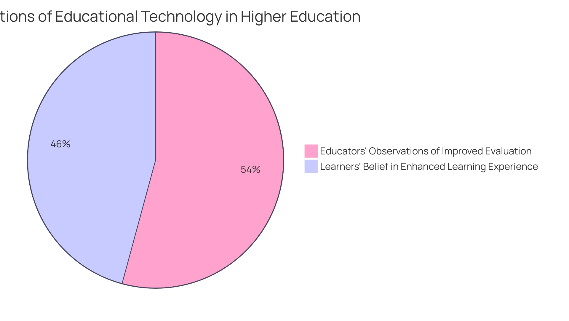 The blue slice represents learners' belief in the enhancement of their learning experience, while the green slice represents educators' observations of improved evaluation abilities.