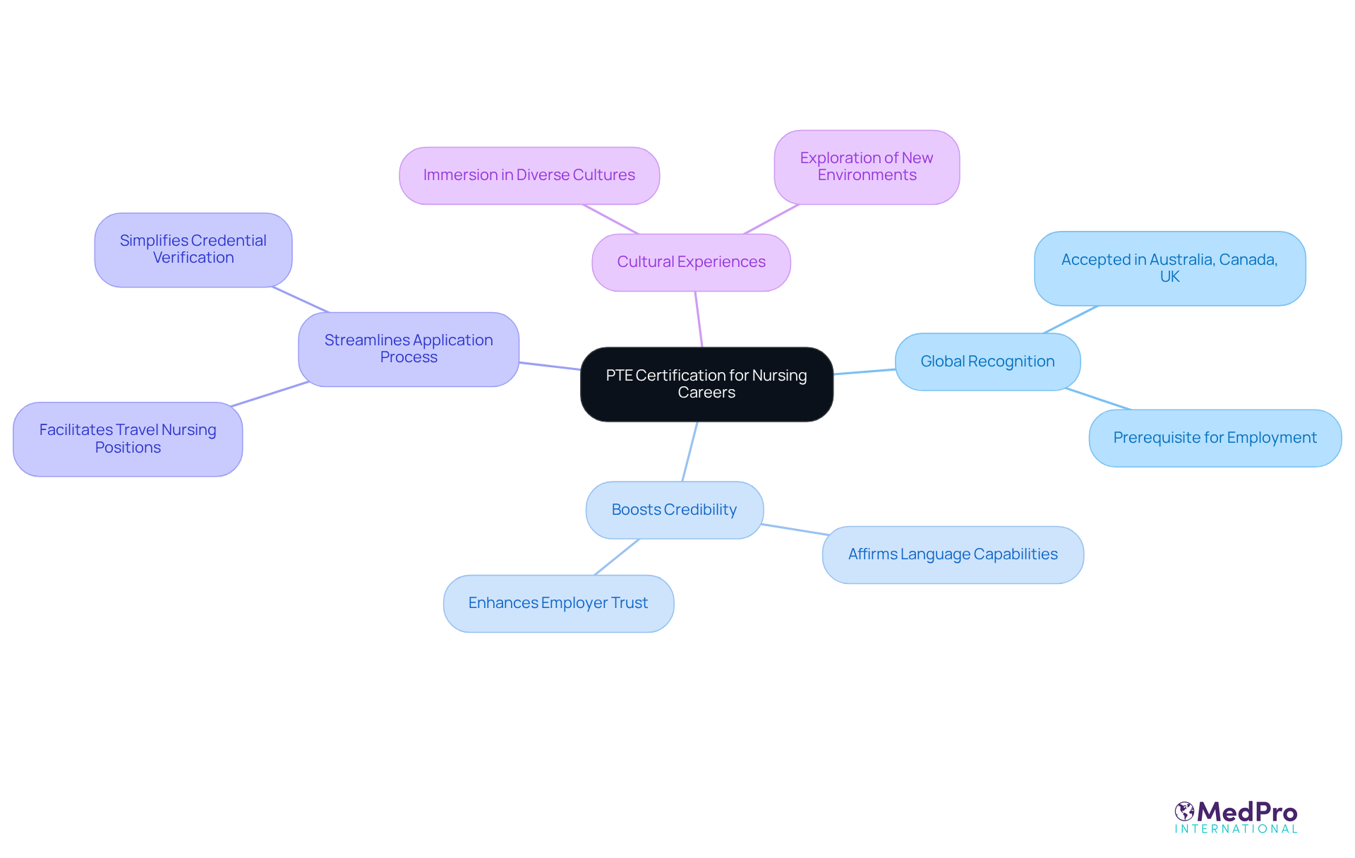 At the center is PTE certification, surrounded by branches that explain its benefits. Each branch shows how it helps nurses in their international careers. The more you expand, the deeper you dive into the details! At the center is PTE certification, surrounded by branches that explain its benefits. Each branch shows how it helps nurses in their international careers. The more you expand, the deeper you dive into the details!