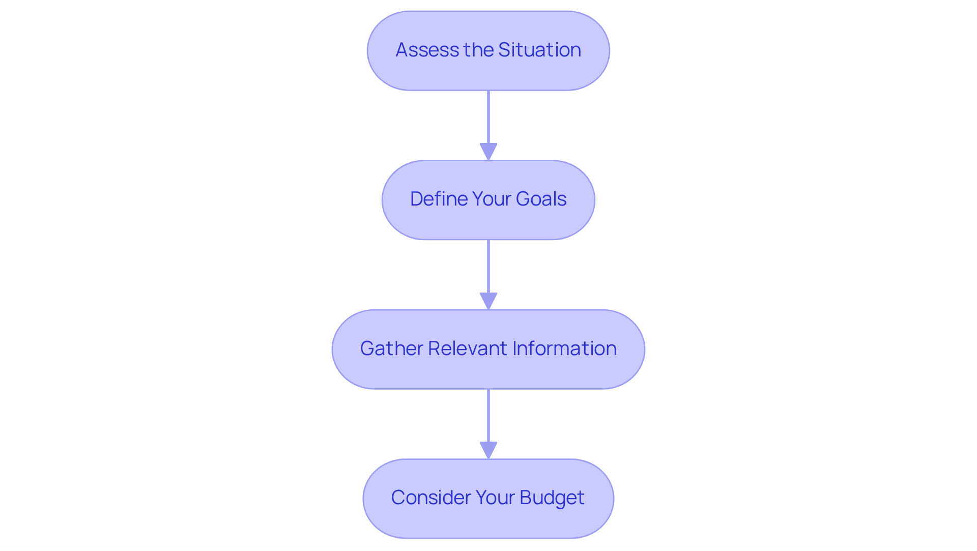 This flowchart guides you through the process of identifying your legal needs and goals. Start at the top with assessing your situation, then move down to define your goals, gather necessary information, and finally consider your budget. Each step is crucial for preparing to find the right legal support. This flowchart guides you through the process of identifying your legal needs and goals. Start at the top with assessing your situation, then move down to define your goals, gather necessary information, and finally consider your budget. Each step is crucial for preparing to find the right legal support.