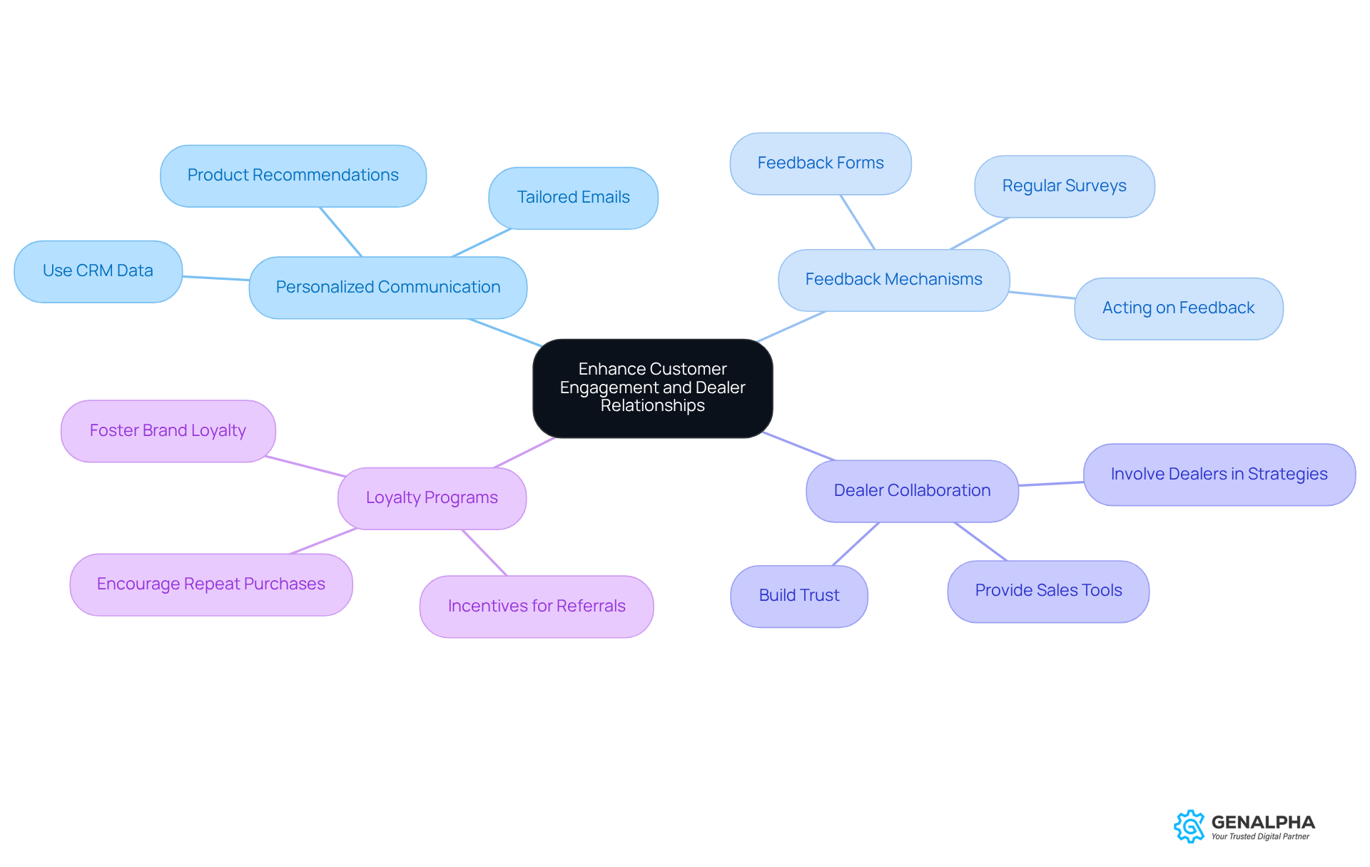 This mindmap starts with the main goal at the center and branches out into key strategies. Each branch represents a different approach to improving customer and dealer interactions, with further details on how to implement each strategy. Follow the branches to see how each strategy connects back to the central theme.