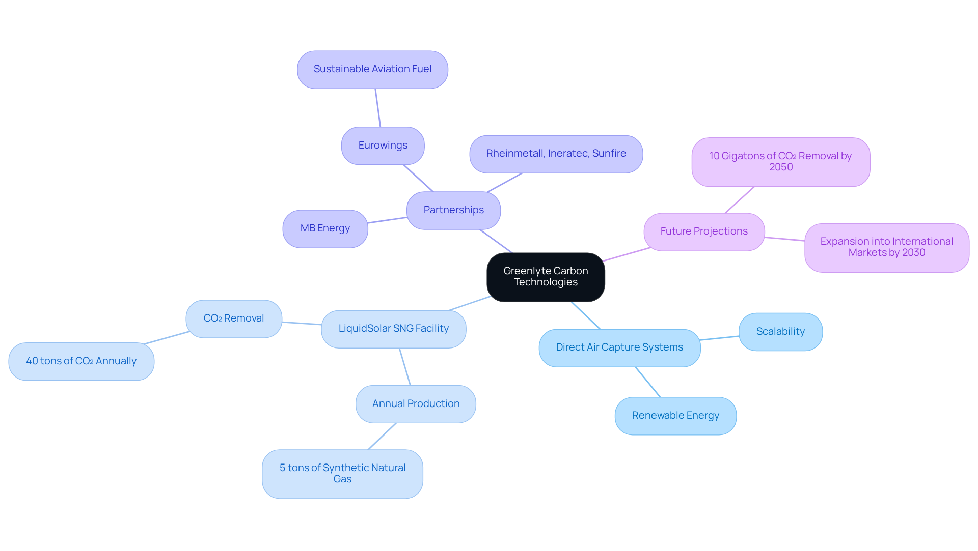 The center represents Greenlyte's focus on carbon removal. Each branch shows a different aspect of their technology and partnerships, illustrating how they work together to achieve sustainability goals.