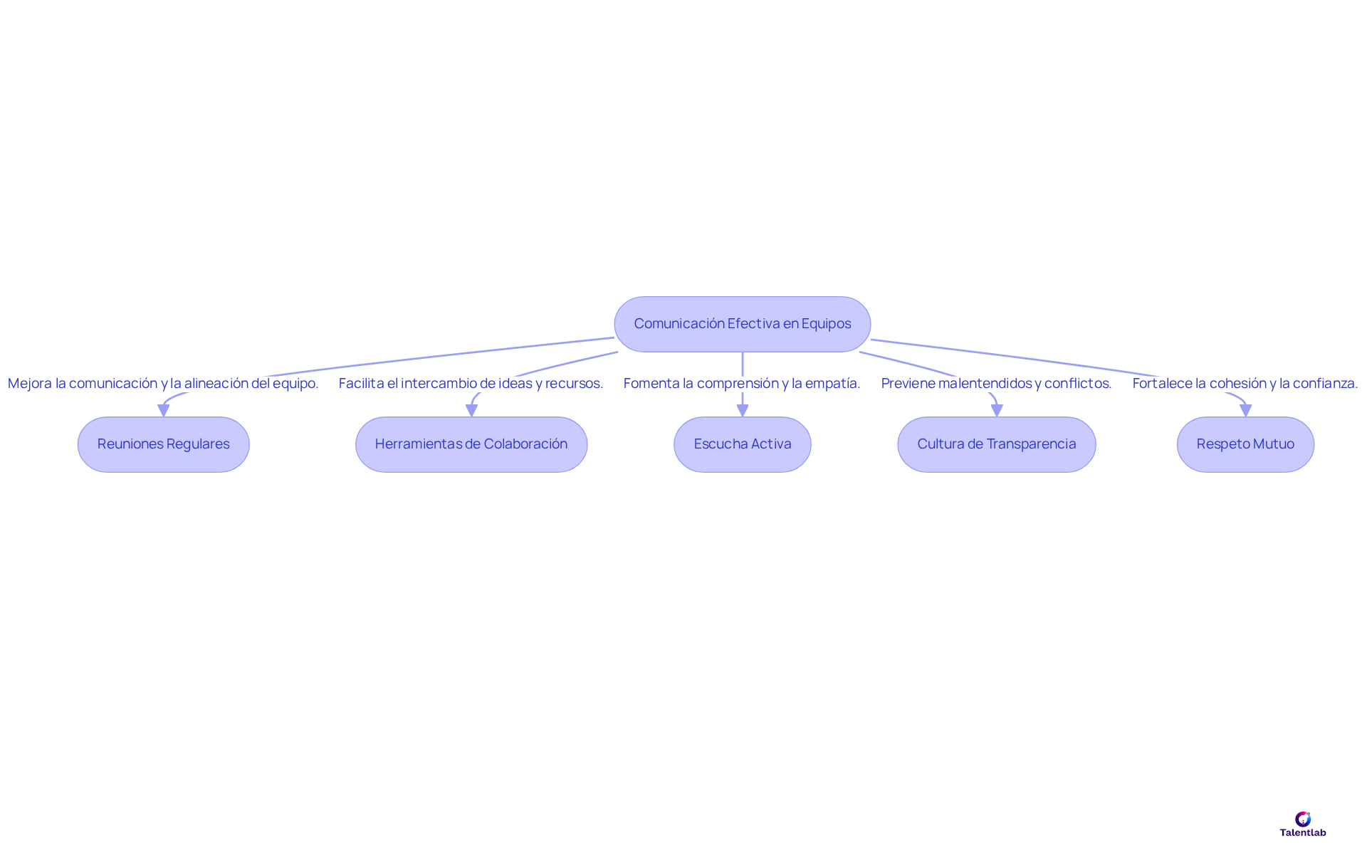 Cada cuadro representa una estrategia para mejorar la comunicación en el equipo. Sigue las flechas para ver cómo cada estrategia contribuye a un ambiente de trabajo más colaborativo y efectivo.