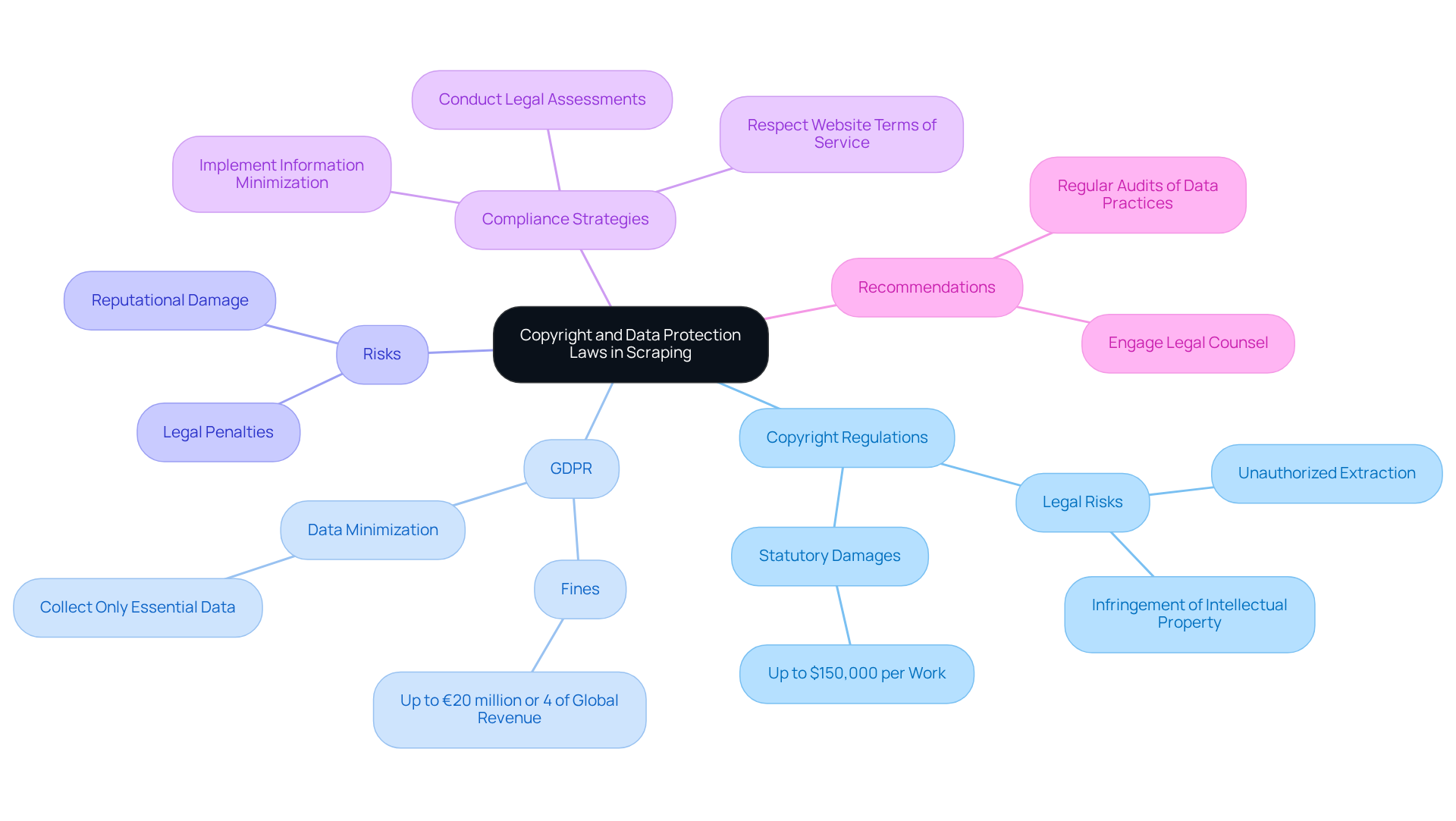 The central node represents the main topic, while the branches show different aspects of the laws and practices related to data scraping. Each color-coded branch helps you see how various elements connect to the overall theme.