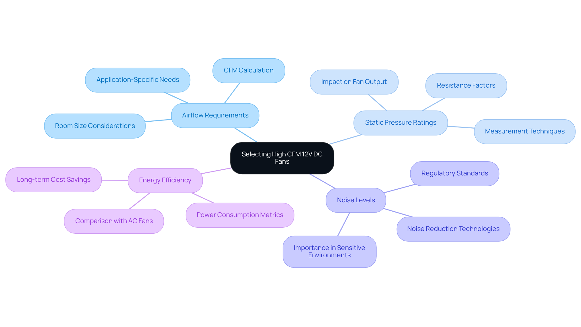 Start at the center with the main topic of fan selection, then explore each branch to understand the key factors that engineers need to consider. Each color-coded branch represents a different aspect of the selection process, helping you see how they all connect.