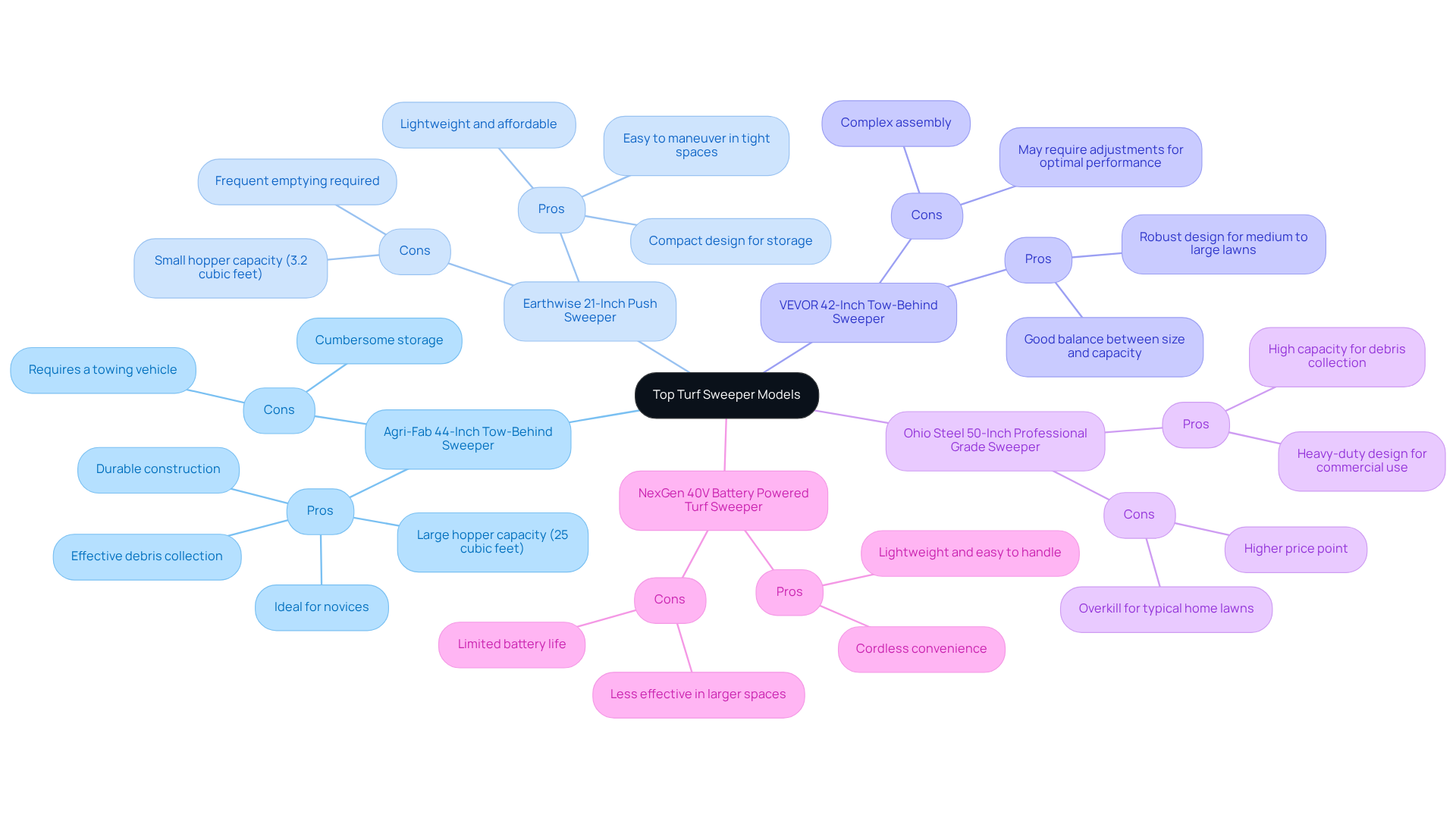 Each branch represents a different turf sweeper model. The pros and cons listed under each model help you quickly see the strengths and weaknesses, making it easier to decide which one might be the best fit for your needs. Each branch represents a different turf sweeper model. The pros and cons listed under each model help you quickly see the strengths and weaknesses, making it easier to decide which one might be the best fit for your needs.