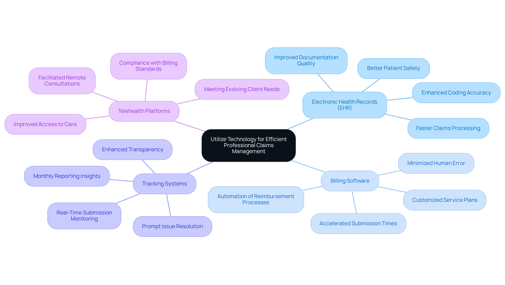 The central idea is about using technology to improve claims management. Each branch represents a different technology, and the sub-branches explain how each one helps clinics manage claims more effectively. Follow the branches to see how each technology contributes to better patient care and financial outcomes.