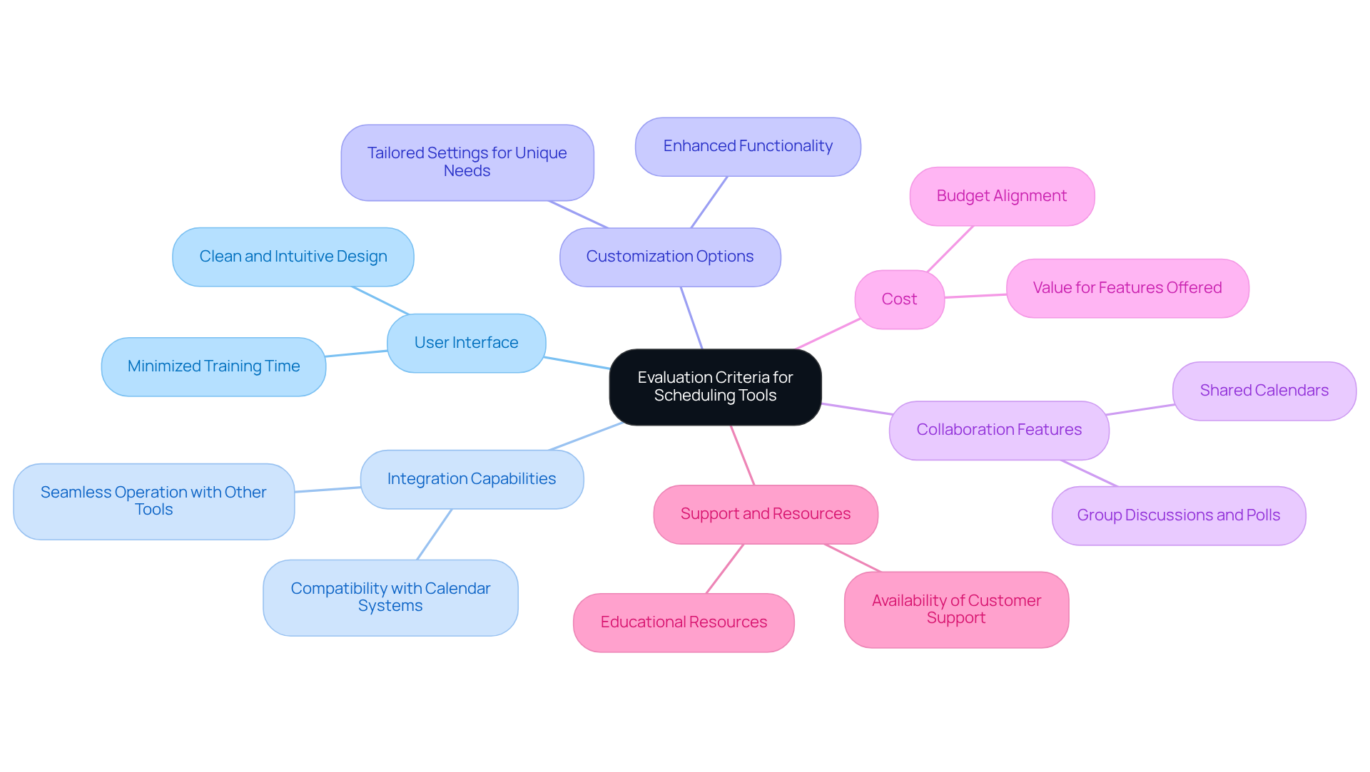 The center node represents the main theme, while each branch shows a different criterion to consider. The colors help you see the different categories at a glance. The center node represents the main theme, while each branch shows a different criterion to consider. The colors help you see the different categories at a glance.