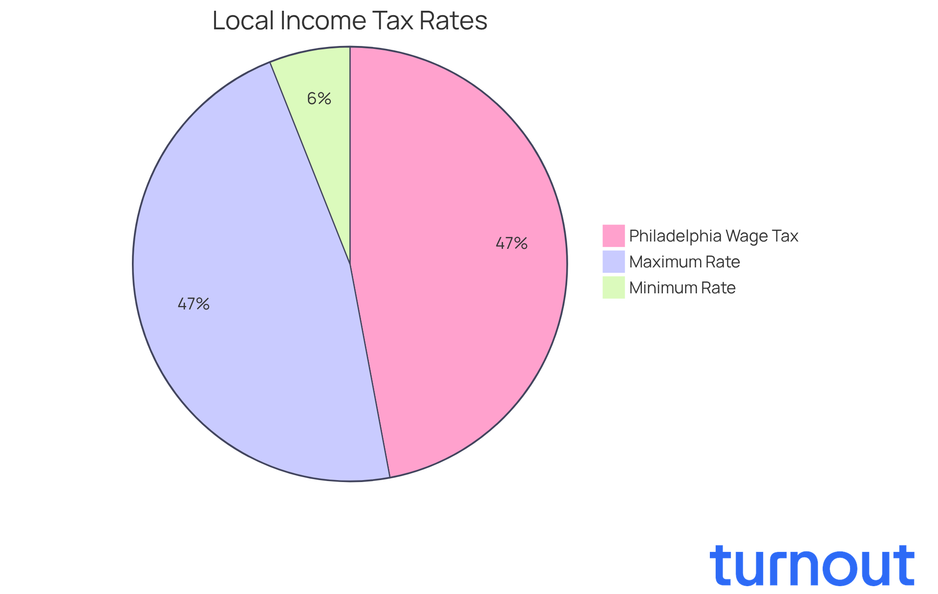 Each slice of the pie shows a different local income tax rate. The larger the slice, the higher the tax rate. This helps you see how much each rate contributes to the overall tax landscape for residents, especially those with disabilities.