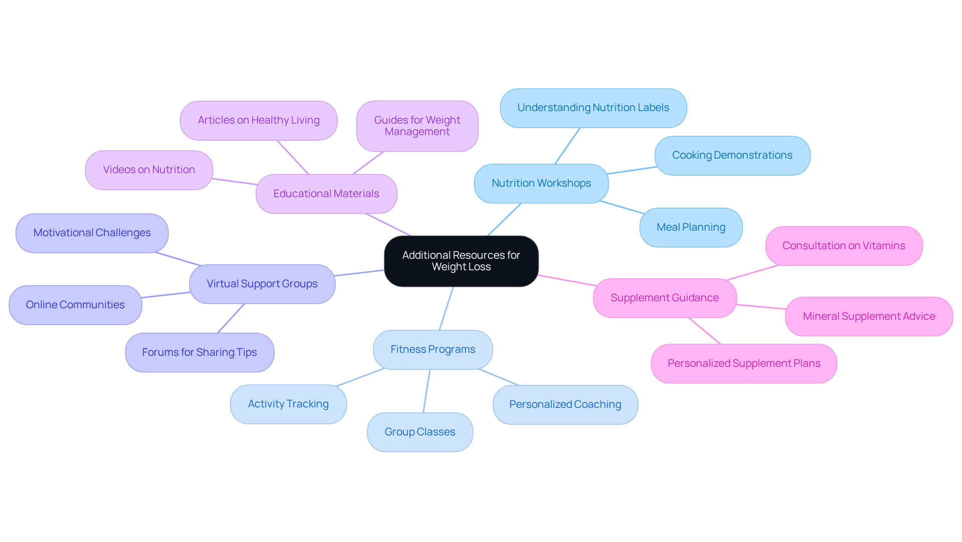 The center represents the main theme of additional resources, while each branch shows a different type of support available. Explore each category to discover how they can help you on your weight loss journey.