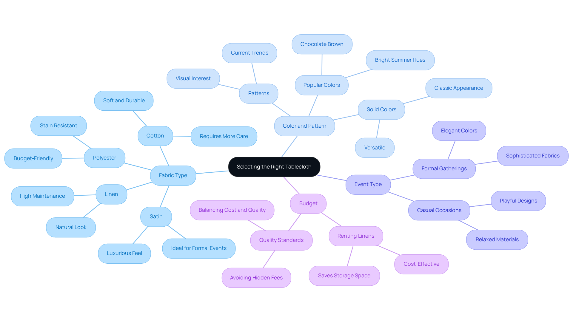 The center represents the main decision of choosing a tablecloth, while the branches show the key factors to consider. Each sub-branch provides more details about those factors, helping you understand what to think about when making your choice.