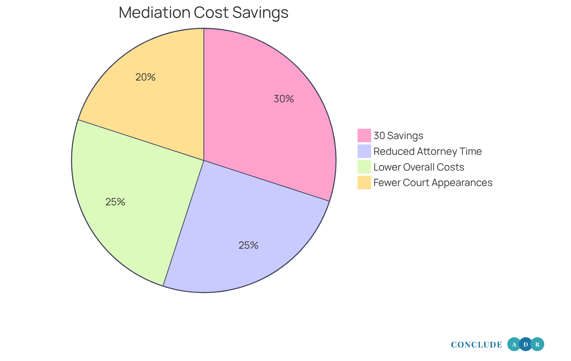 Each slice of the pie shows how much mediation can save in different areas compared to litigation. The bigger the slice, the more significant the savings in that category. Each slice of the pie shows how much mediation can save in different areas compared to litigation. The bigger the slice, the more significant the savings in that category.