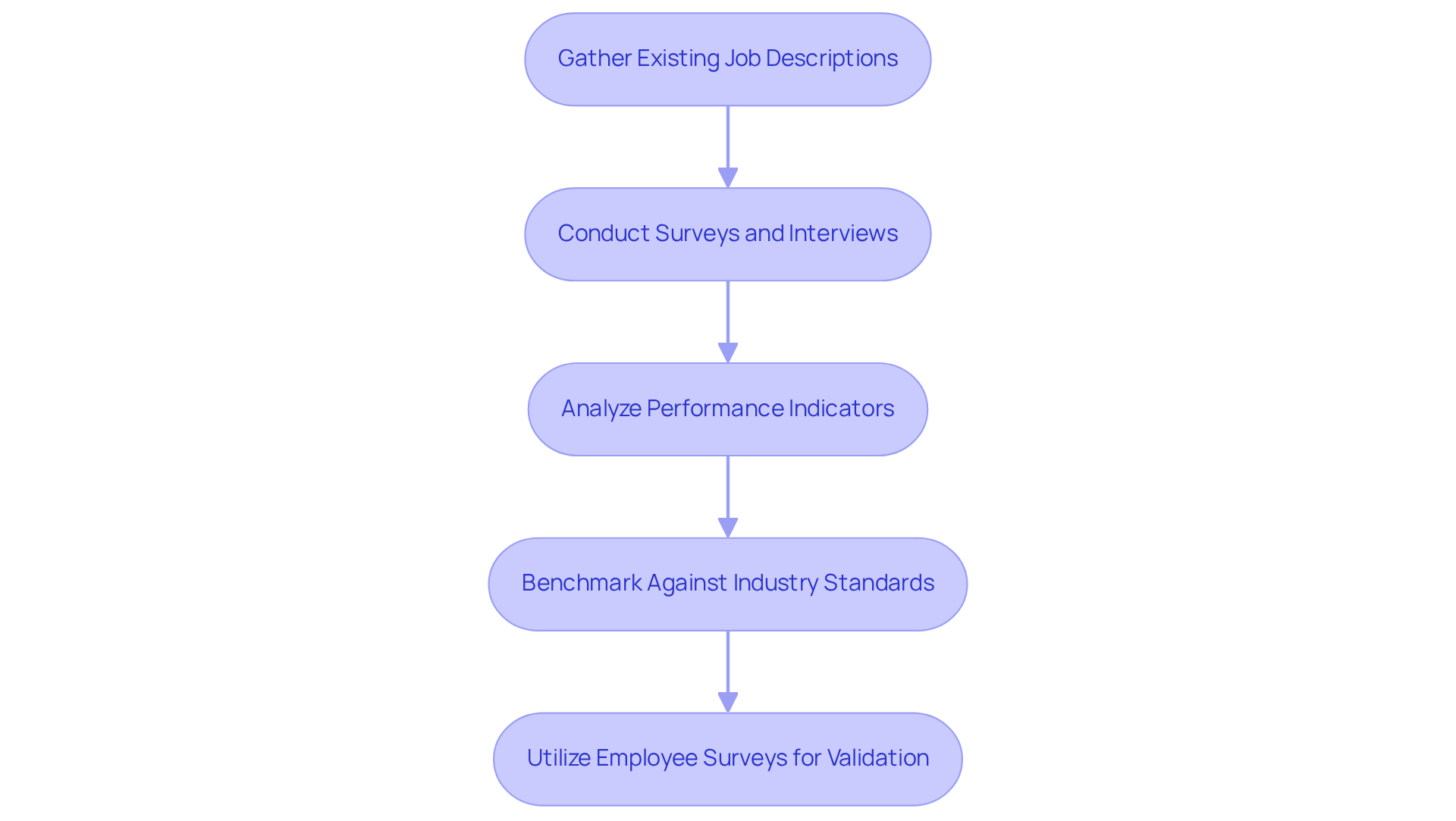 This flowchart outlines the systematic steps to validate a job model. Start at the top with gathering existing job descriptions, then follow the arrows down through each step, ending with utilizing employee surveys for validation. Each step builds on the previous one, helping you understand how to effectively collect and analyze data.