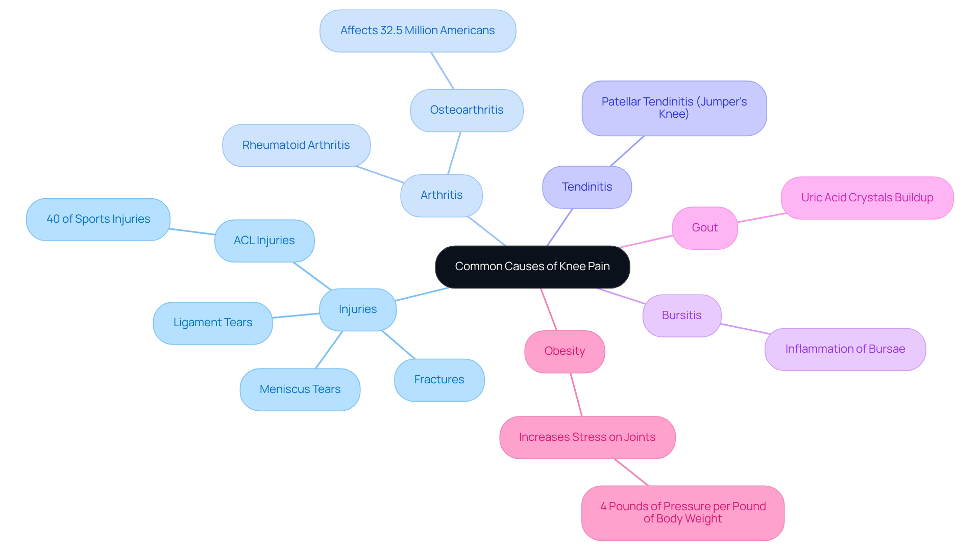This mindmap starts with the main topic of knee pain at the center. Each branch represents a different cause of knee pain, and the sub-branches provide additional details or statistics about each cause. This structure helps you see how various factors contribute to knee discomfort. This mindmap starts with the main topic of knee pain at the center. Each branch represents a different cause of knee pain, and the sub-branches provide additional details or statistics about each cause. This structure helps you see how various factors contribute to knee discomfort.