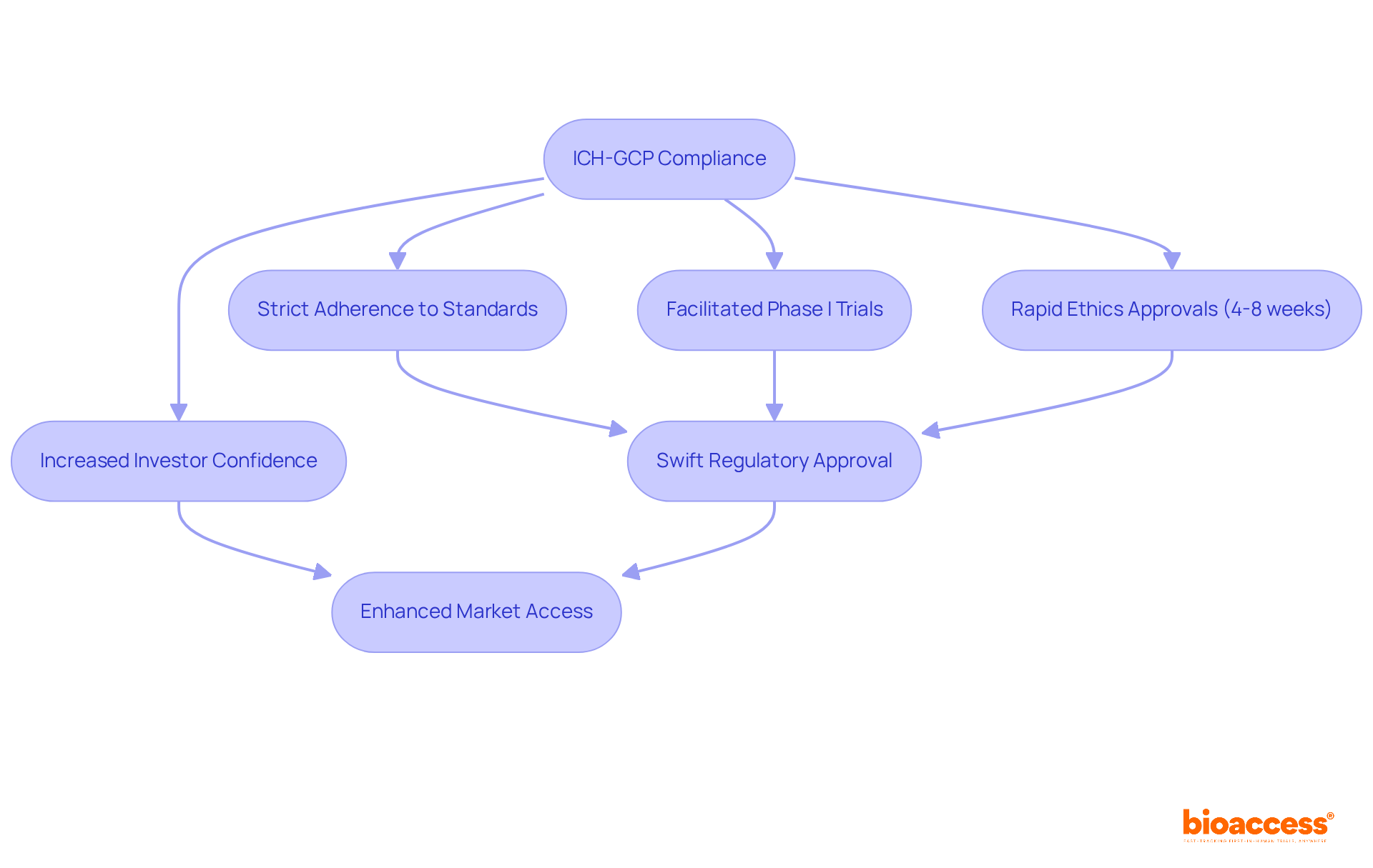 Follow the arrows to see how strict adherence to ICH-GCP standards leads to faster approvals and greater success for MedTech companies. Each step builds on the previous one, showing the clear path from compliance to market access.