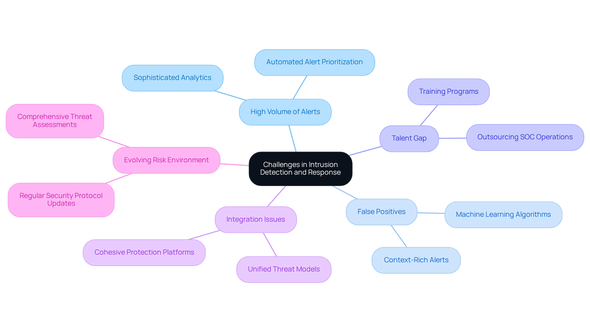 The central node represents the main topic, while the branches show specific challenges. Each sub-branch provides potential solutions or strategies to address those challenges, helping you understand how to improve cybersecurity.