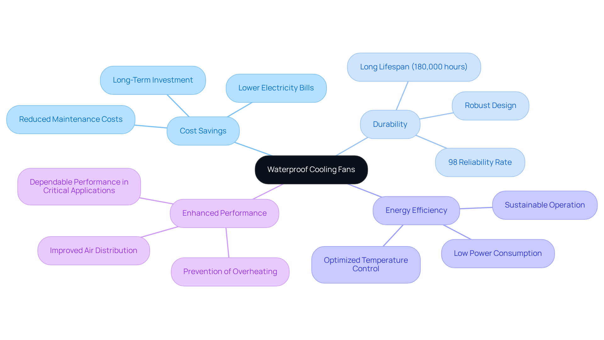 Start at the center with waterproof cooling fans and follow the branches to explore their various advantages, helping you understand why they are a smart investment.