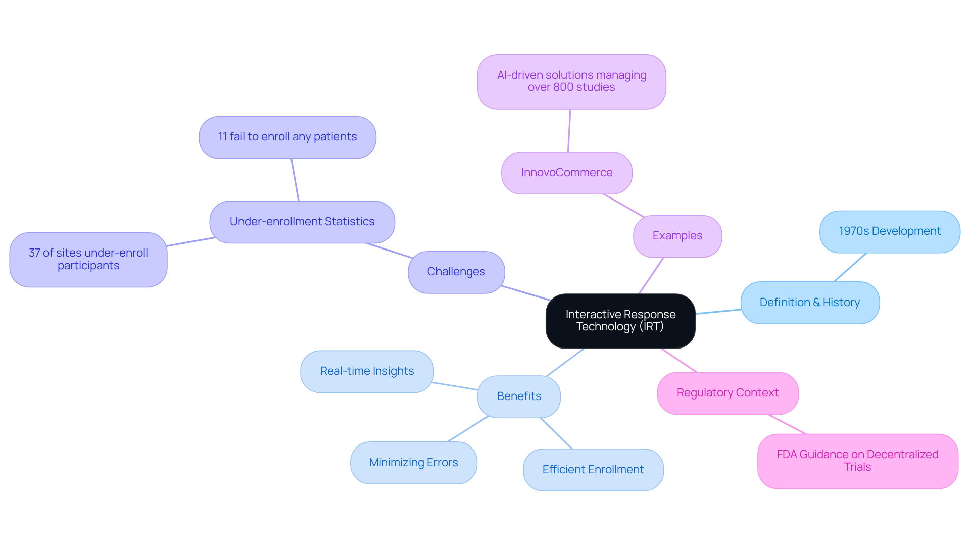 This mindmap starts with IRT at the center, branching out to show its definition, benefits, challenges, and real-world examples. Each branch represents a different aspect of IRT, helping you see how they connect and contribute to clinical trial management. This mindmap starts with IRT at the center, branching out to show its definition, benefits, challenges, and real-world examples. Each branch represents a different aspect of IRT, helping you see how they connect and contribute to clinical trial management.