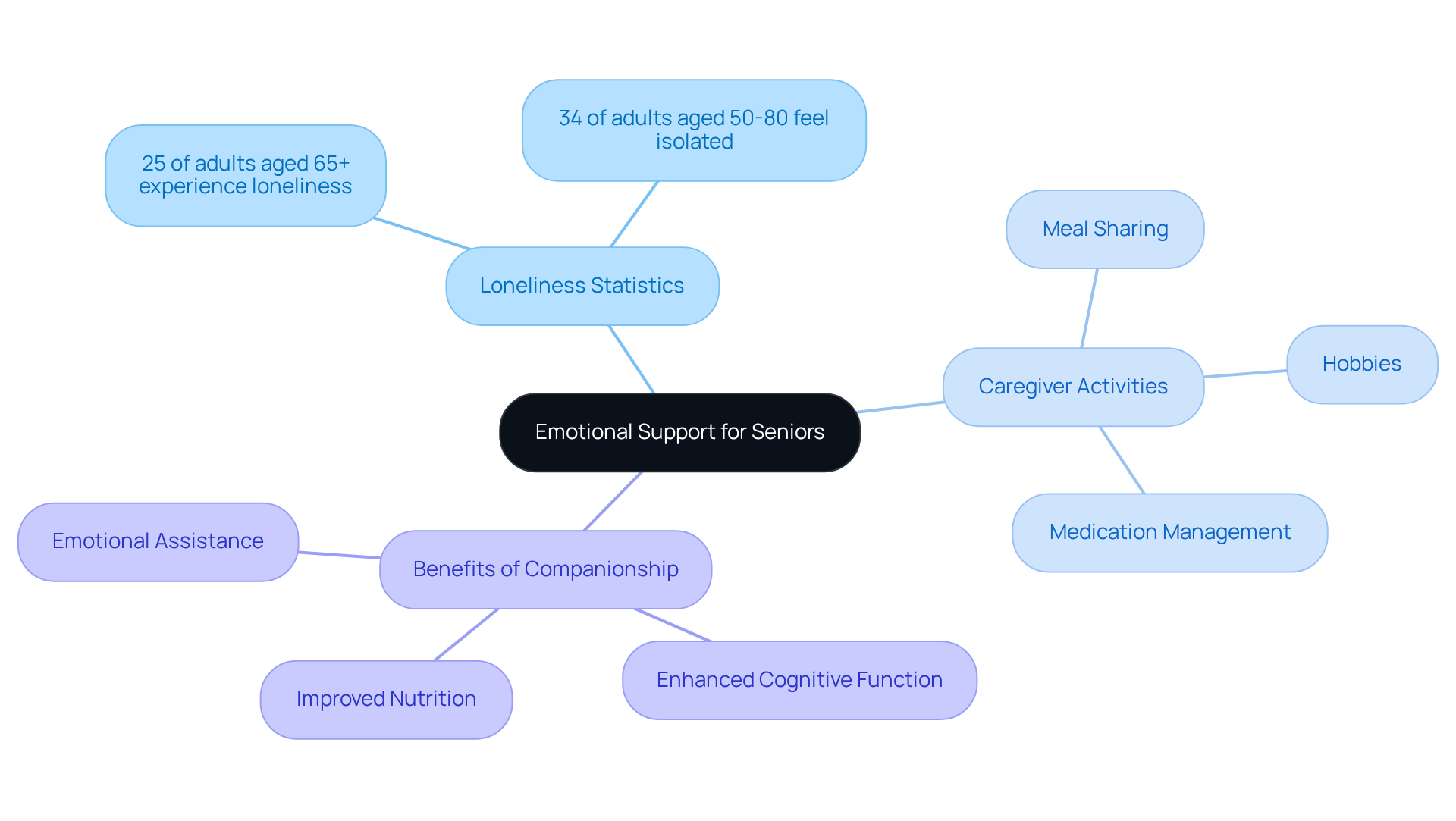 The central idea is emotional support for seniors. Each branch represents a different aspect: statistics on loneliness, activities caregivers engage in, and the benefits of companionship. Follow the branches to see how they relate to the main topic.