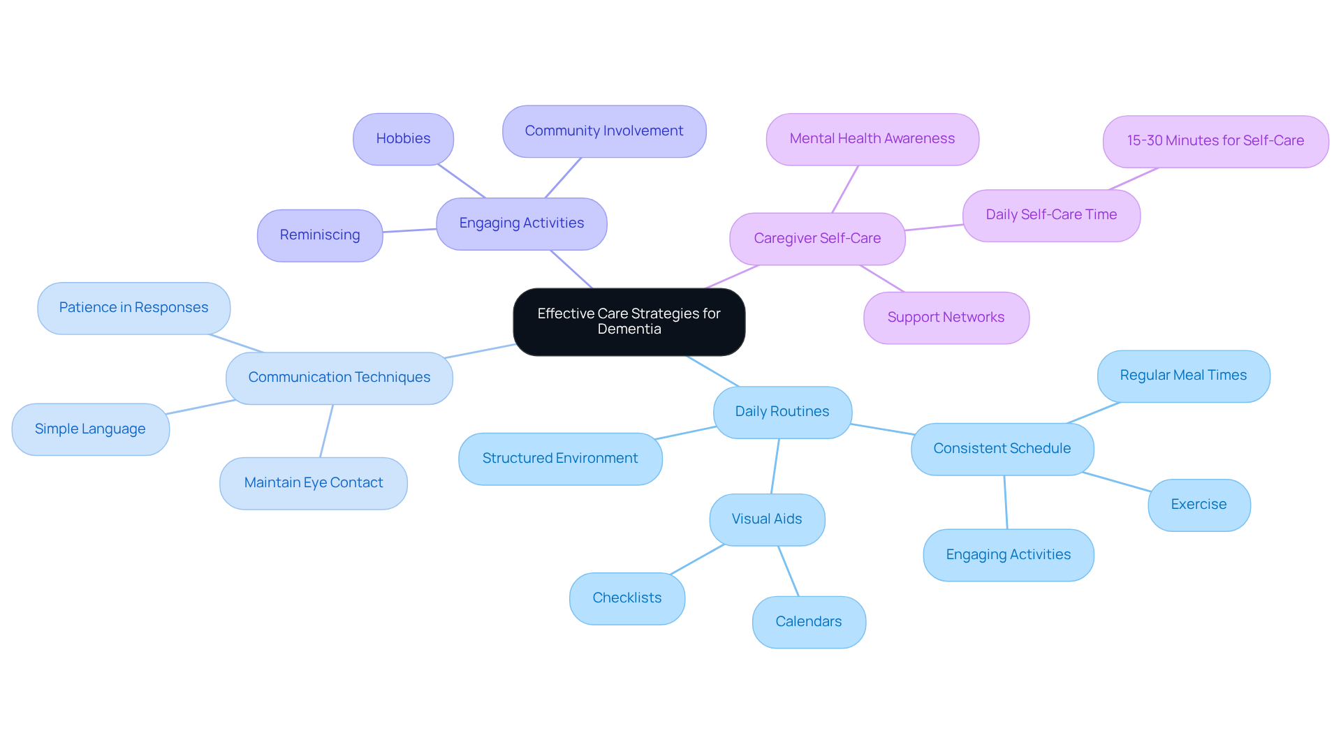 The central node represents the overall care strategies. Each branch shows a different category of practices, and the sub-branches detail specific actions or ideas. The colors help you quickly identify related strategies.