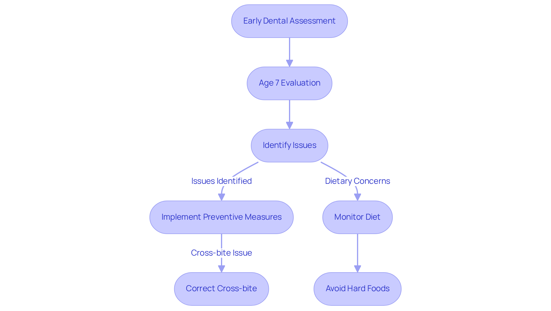 This flowchart guides you through the process of ensuring your child receives the best dental care. Start with the early assessment, then follow the arrows to see what steps to take next, including evaluations, identifying issues, and dietary considerations. Each step is important for maintaining your child's dental health! This flowchart guides you through the process of ensuring your child receives the best dental care. Start with the early assessment, then follow the arrows to see what steps to take next, including evaluations, identifying issues, and dietary considerations. Each step is important for maintaining your child's dental health!