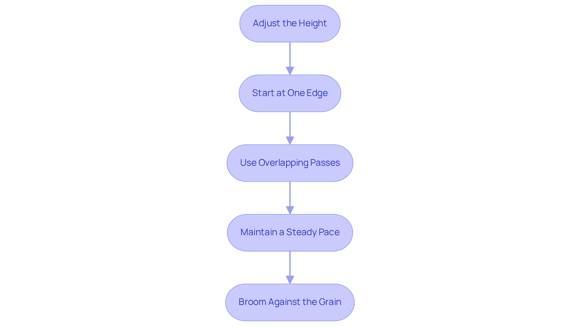 Each box represents a step in using the power broom. Follow the arrows to see the order of operations for achieving the best results on your artificial turf. Each box represents a step in using the power broom. Follow the arrows to see the order of operations for achieving the best results on your artificial turf.