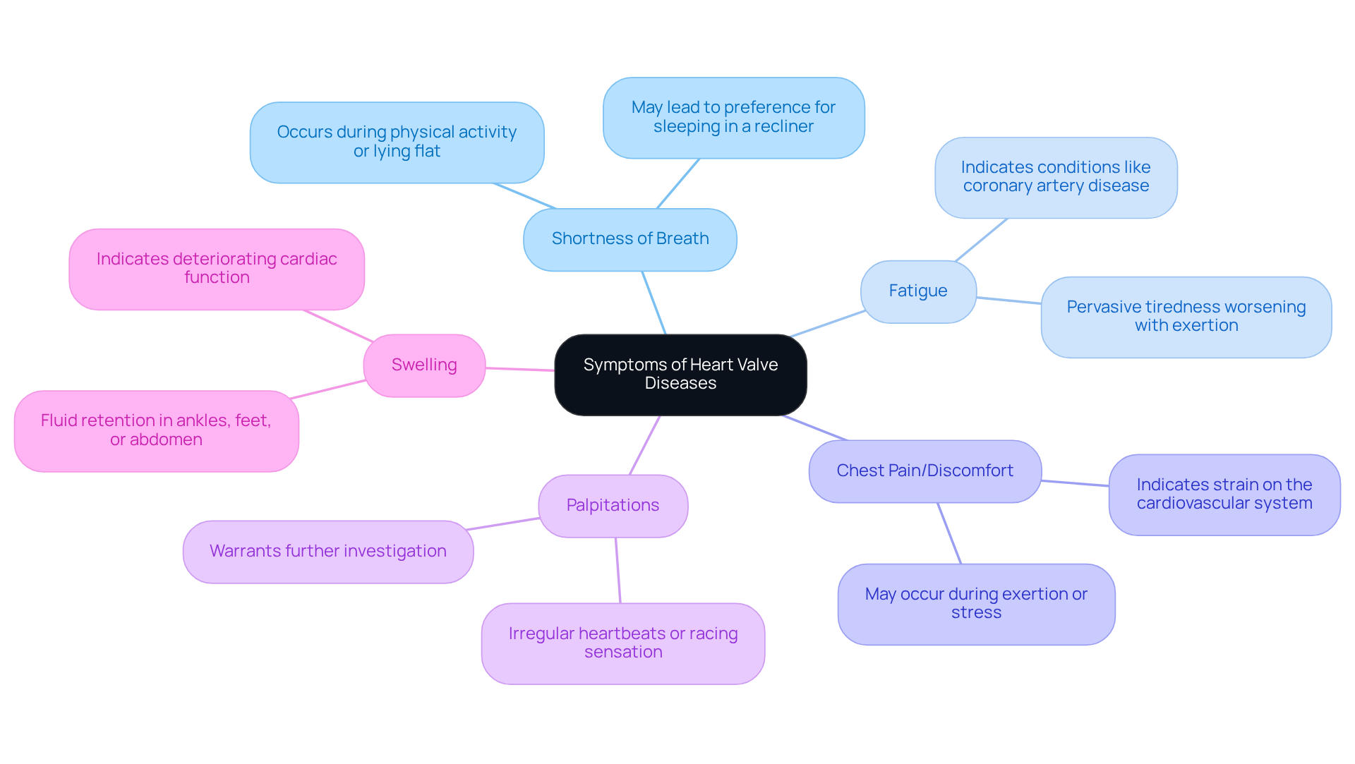 This mindmap starts with the main topic in the center and branches out to show different symptoms. Each branch represents a symptom, and you can follow the lines to see more details about each one. It's a great way to visualize how these symptoms relate to heart valve diseases. This mindmap starts with the main topic in the center and branches out to show different symptoms. Each branch represents a symptom, and you can follow the lines to see more details about each one. It's a great way to visualize how these symptoms relate to heart valve diseases.