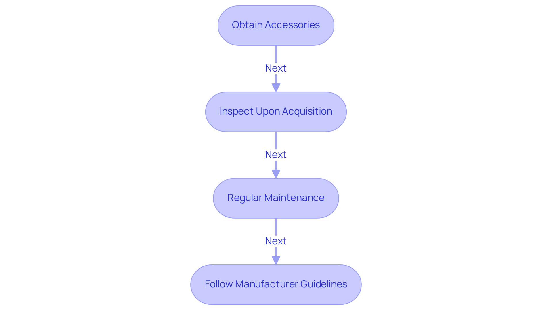 This flowchart guides you through the steps to acquire and maintain your mini excavator attachments. Start at the top and follow the arrows down to see what you need to do at each stage. Each box contains important actions to ensure your equipment stays in great shape!