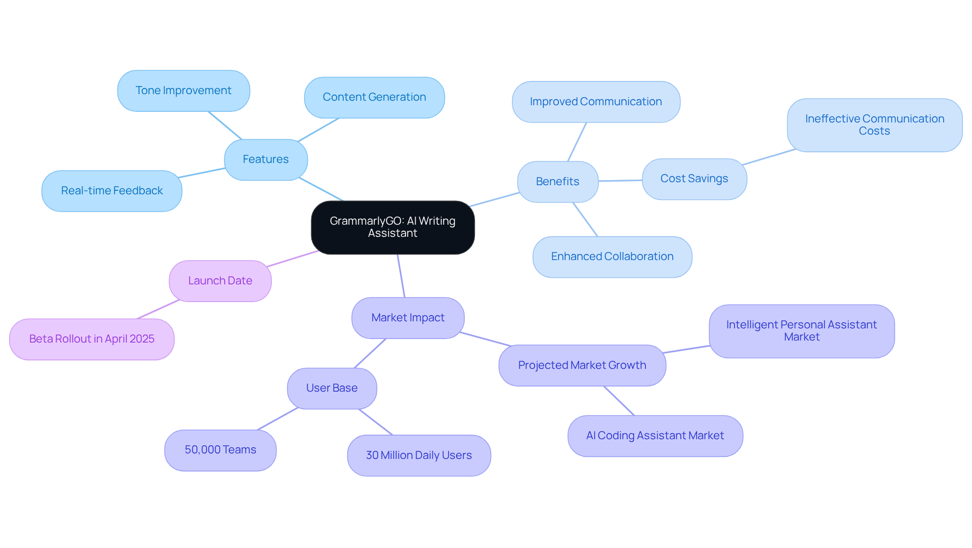 The central node represents GrammarlyGO, while the branches show its features and benefits. Each color-coded branch helps you quickly identify different aspects of how this tool can improve communication in business.