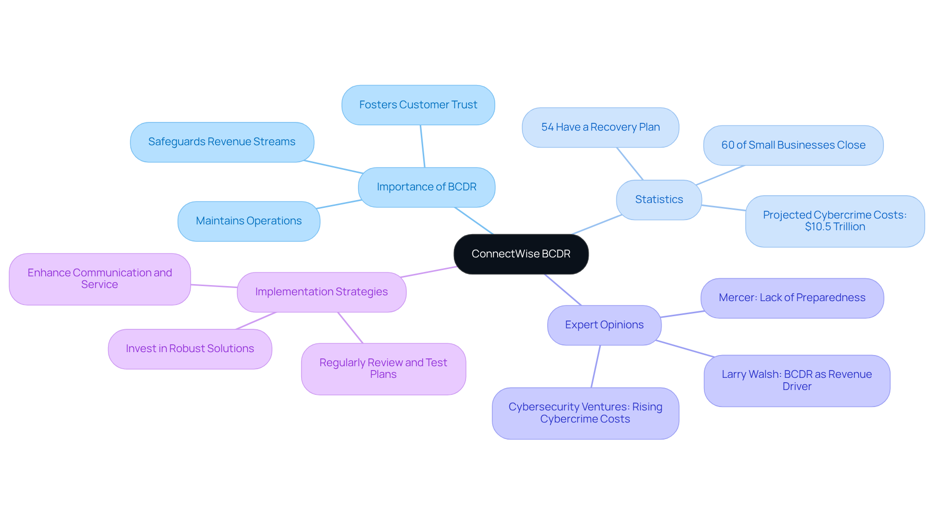 The central node represents the main topic of BCDR. Each branch shows a different aspect, like statistics or strategies, helping you understand how they connect to the overall importance of business continuity. The central node represents the main topic of BCDR. Each branch shows a different aspect, like statistics or strategies, helping you understand how they connect to the overall importance of business continuity.